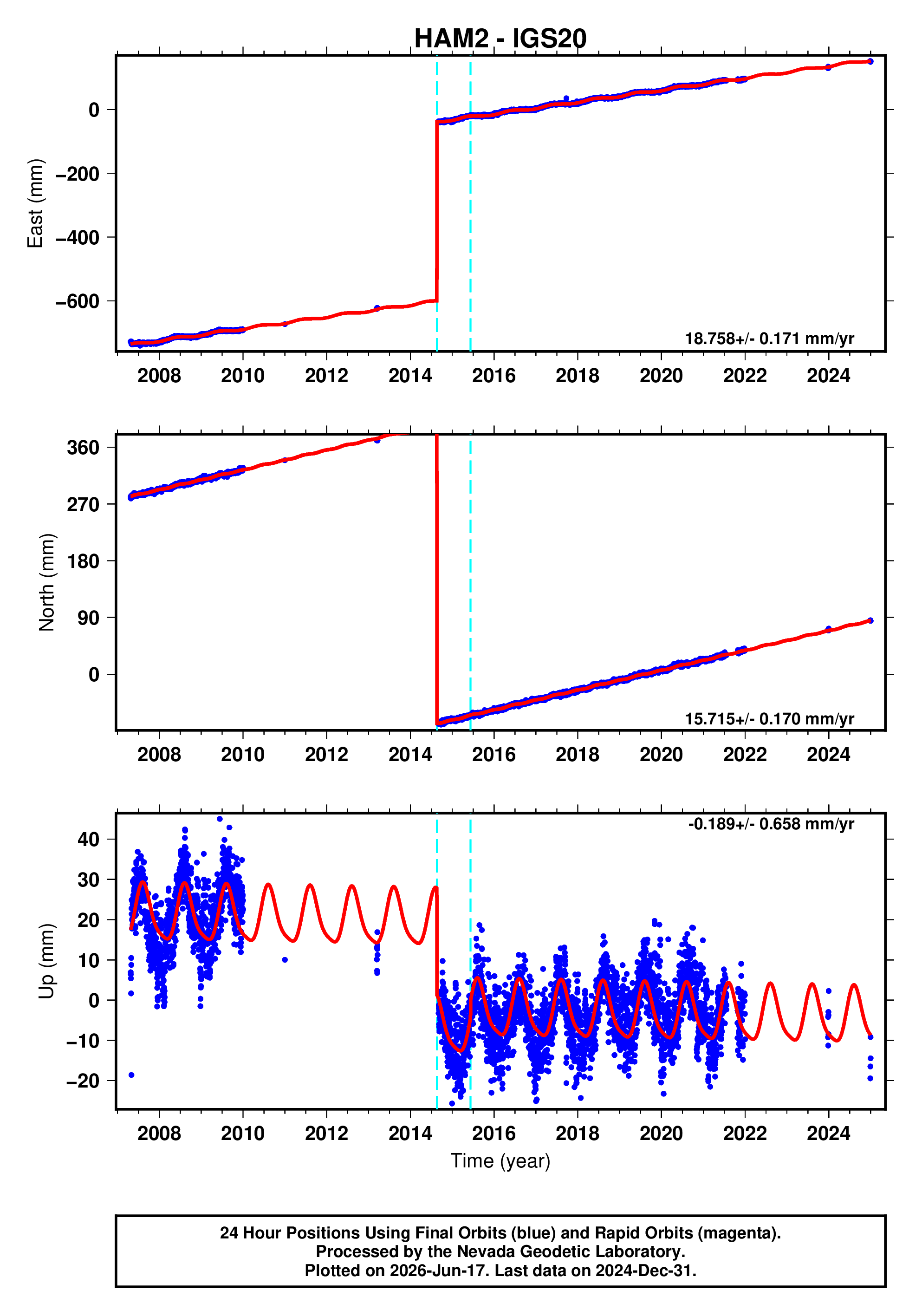 GPS time series plot