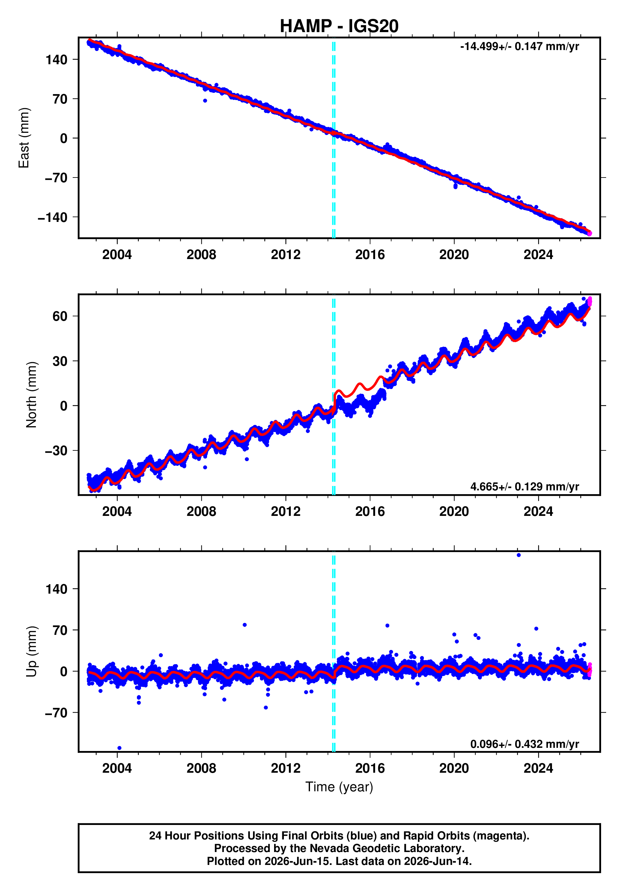 GPS time series plot