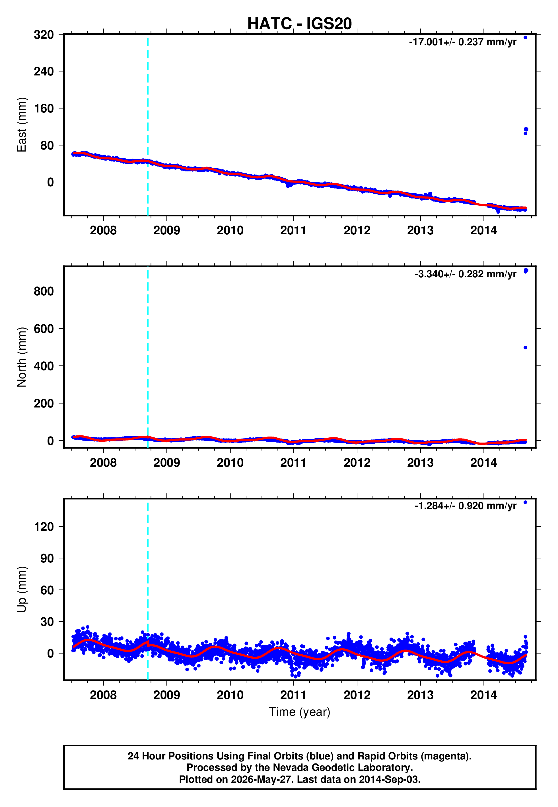 GPS time series plot