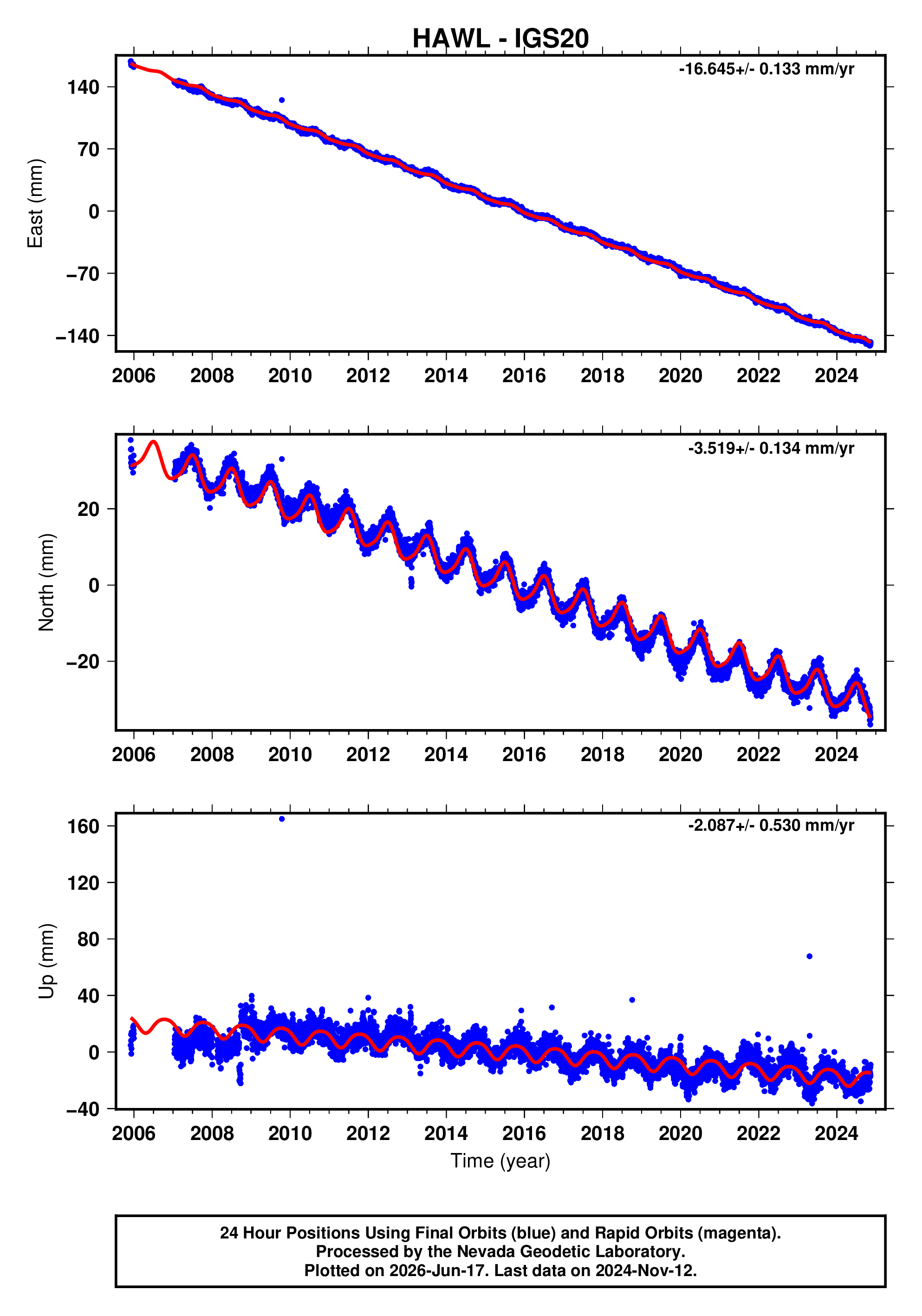 GPS time series plot