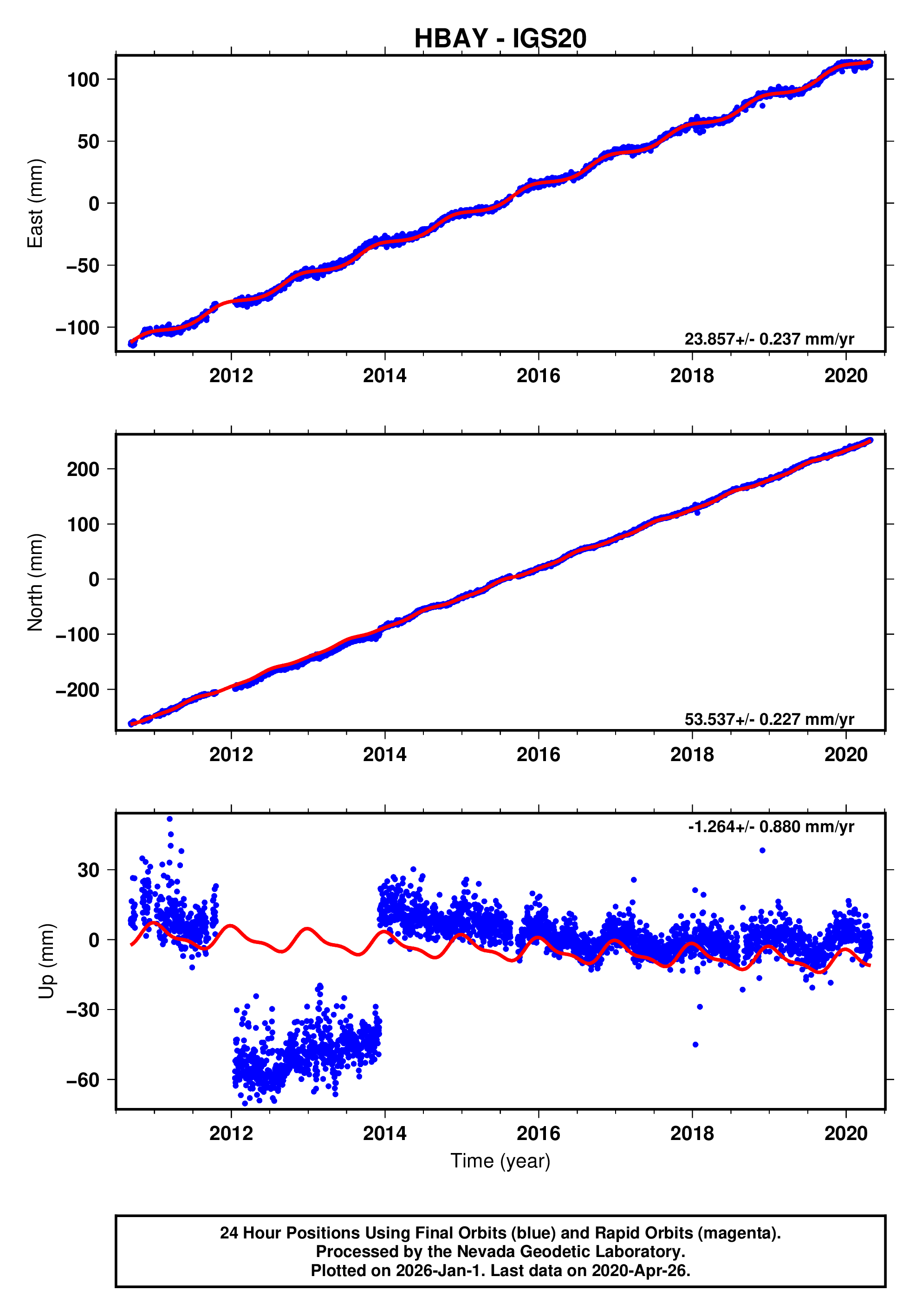 GPS time series plot