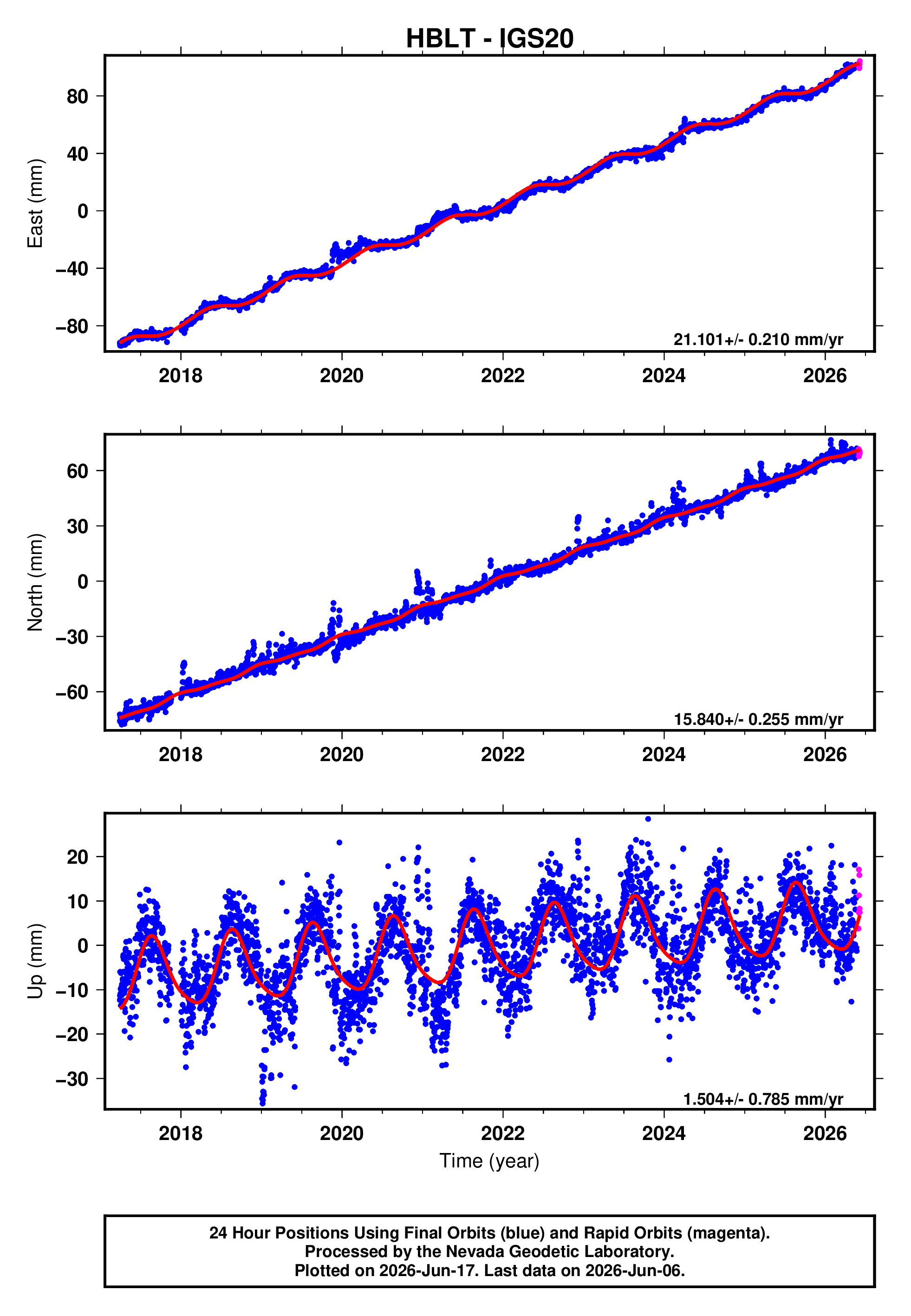 GPS time series plot