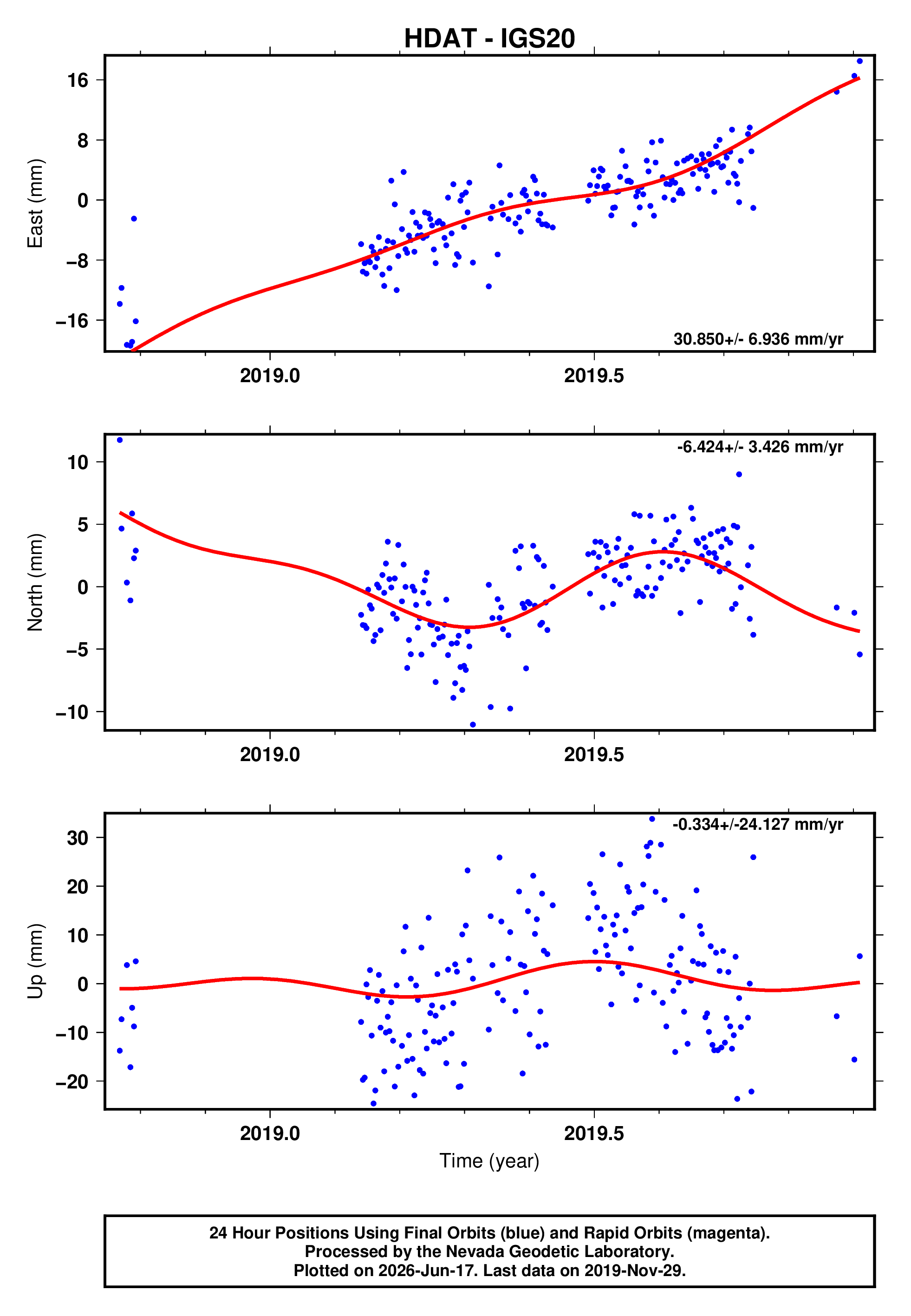 GPS time series plot