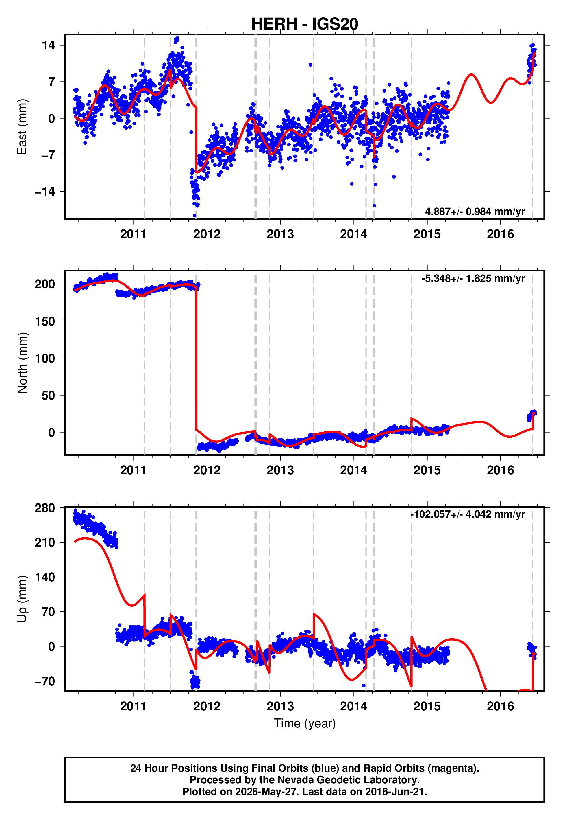 GPS time series plot