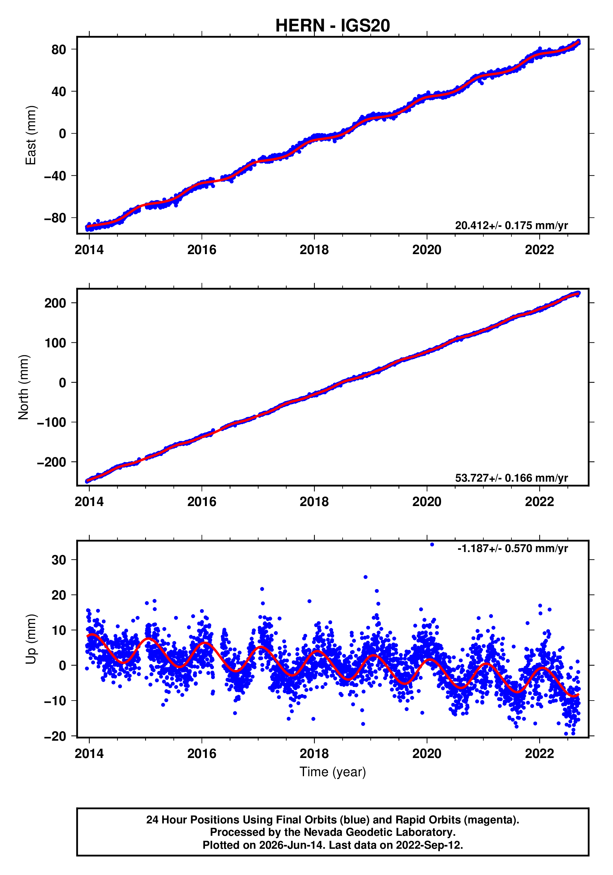 GPS time series plot