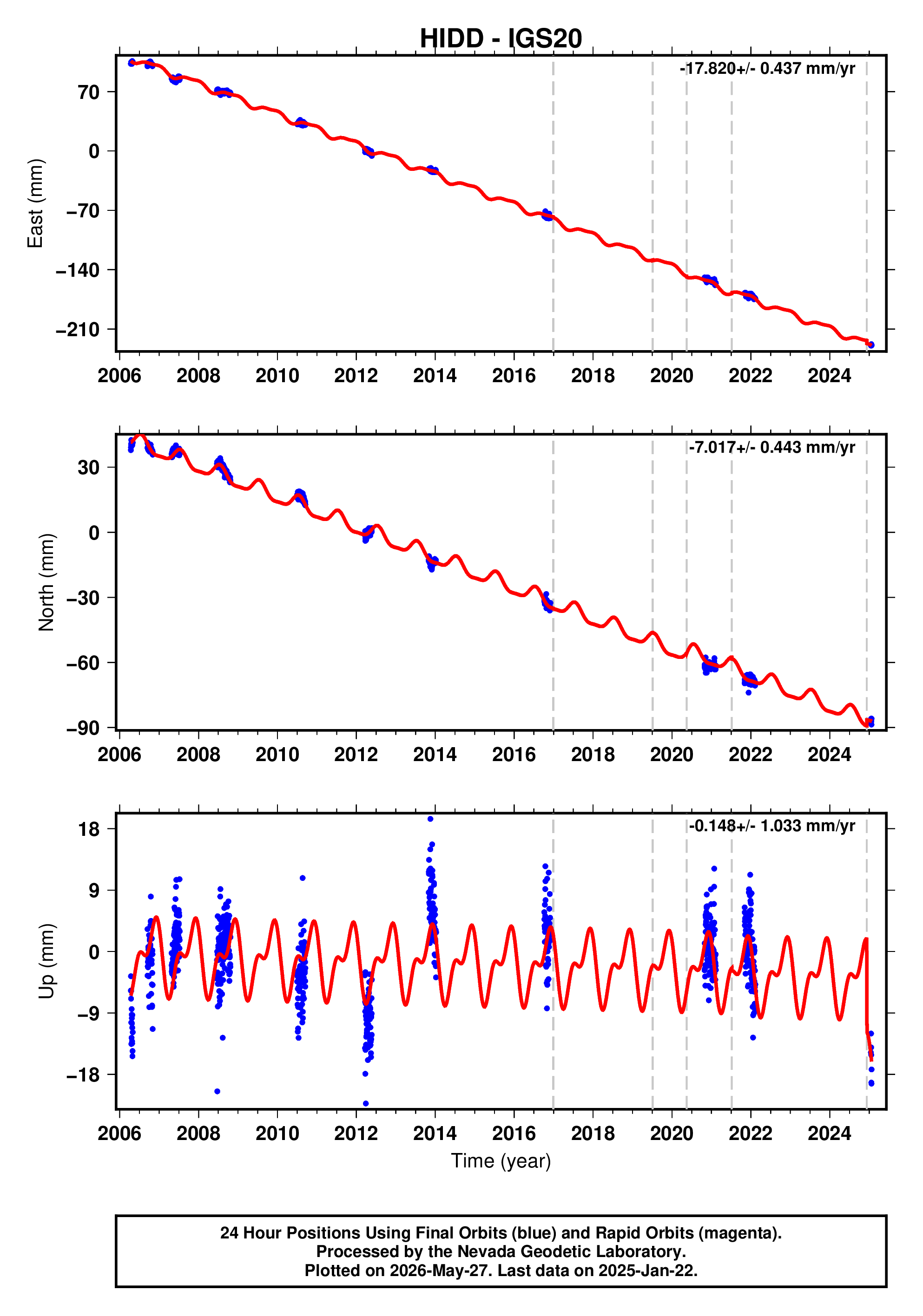 GPS time series plot
