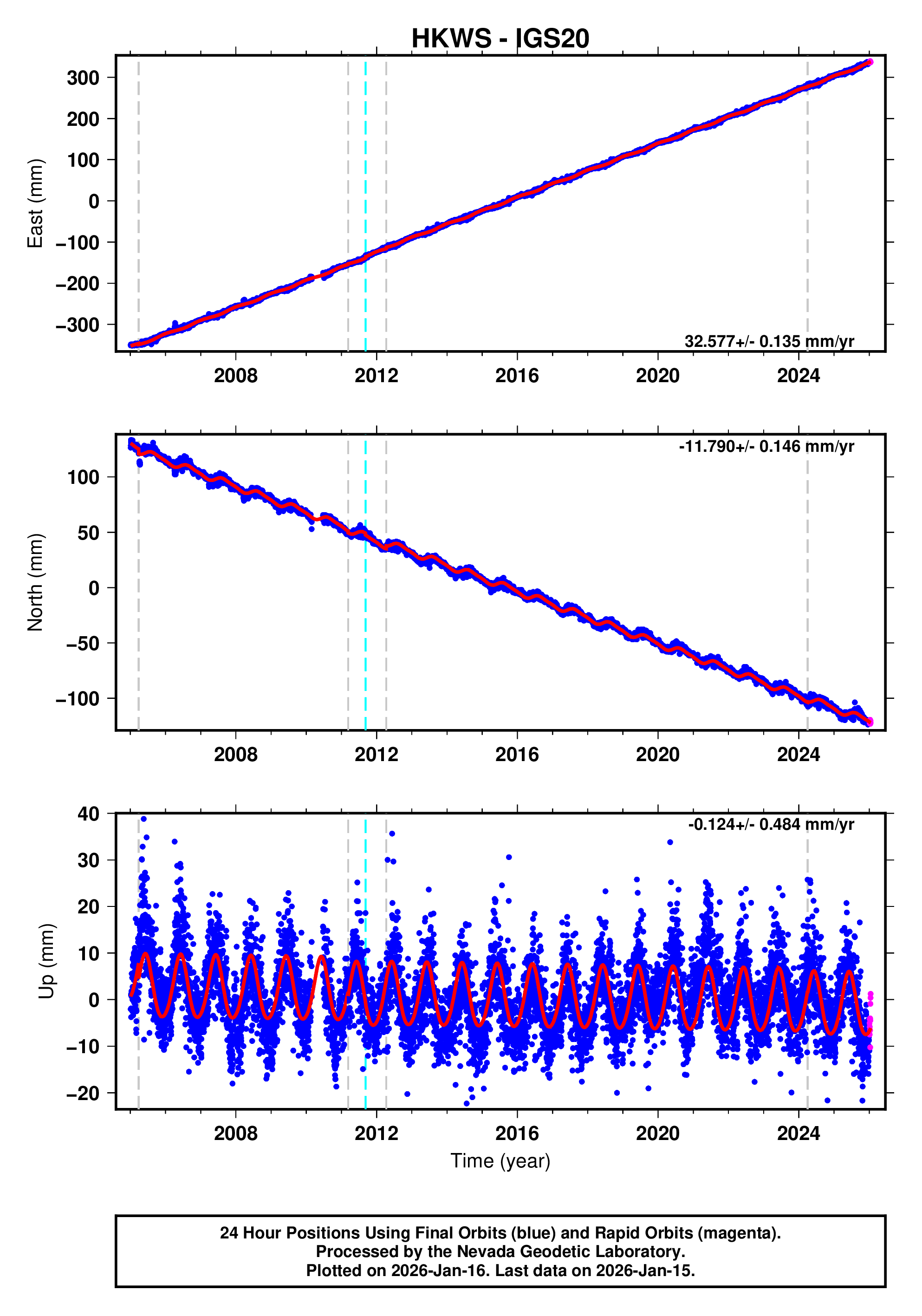 GPS time series plot