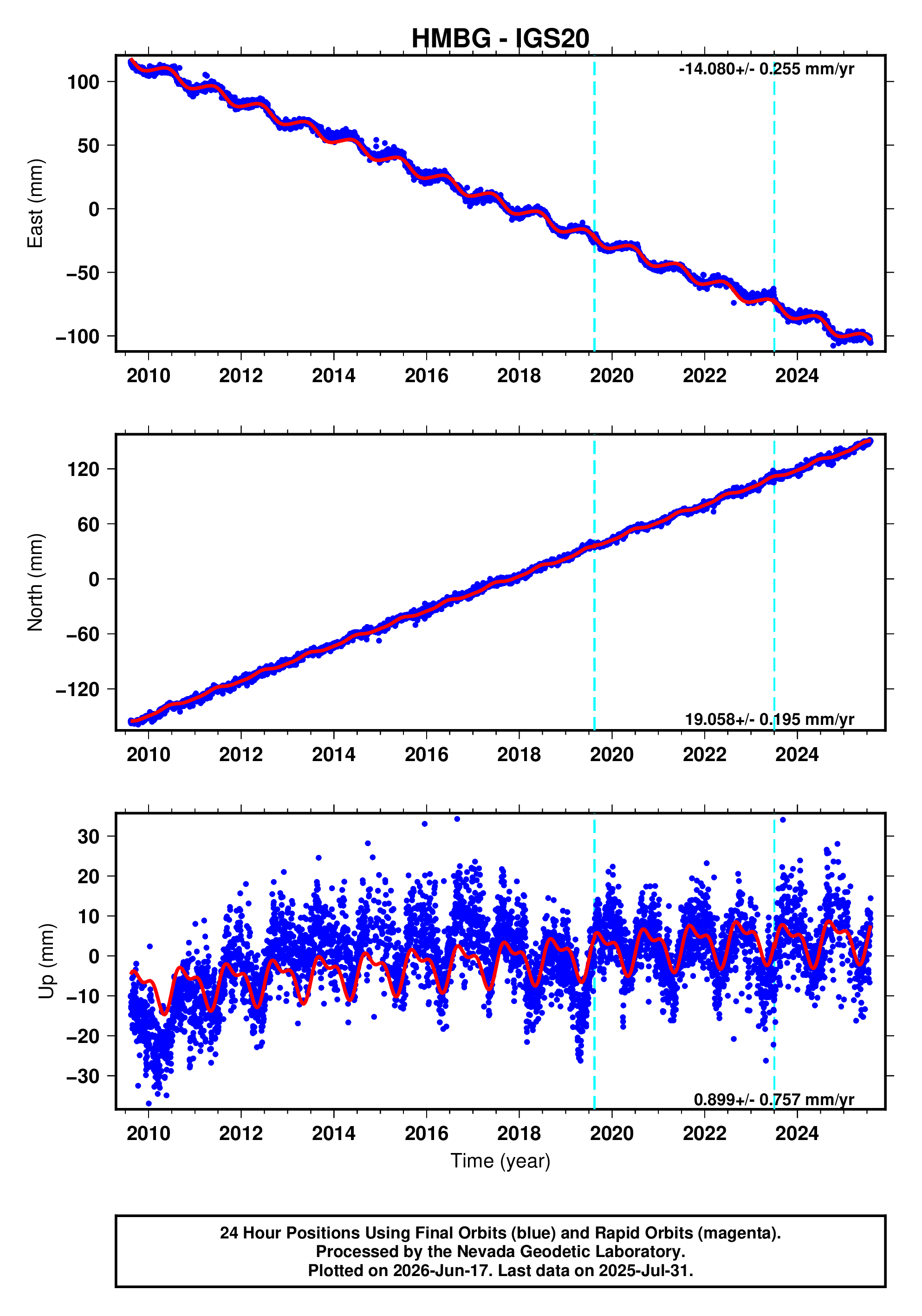 GPS time series plot