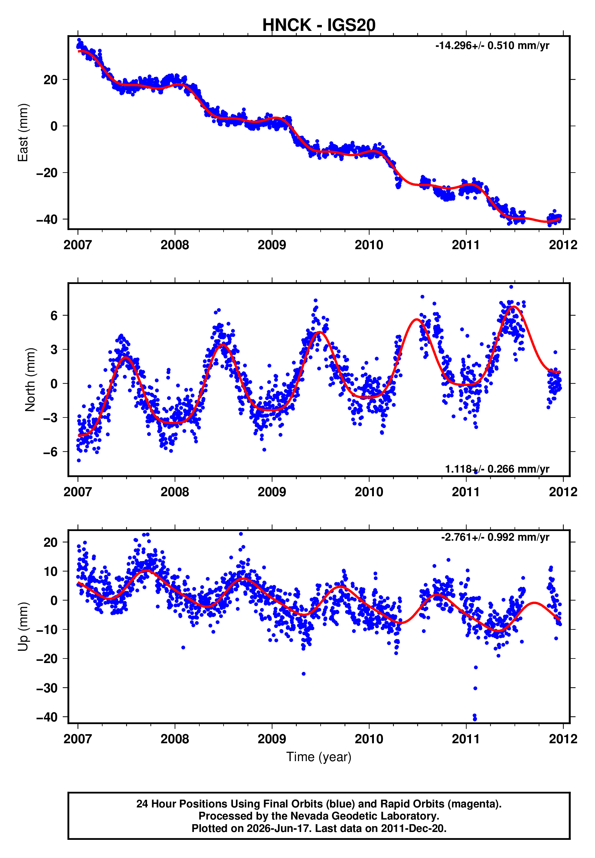 GPS time series plot