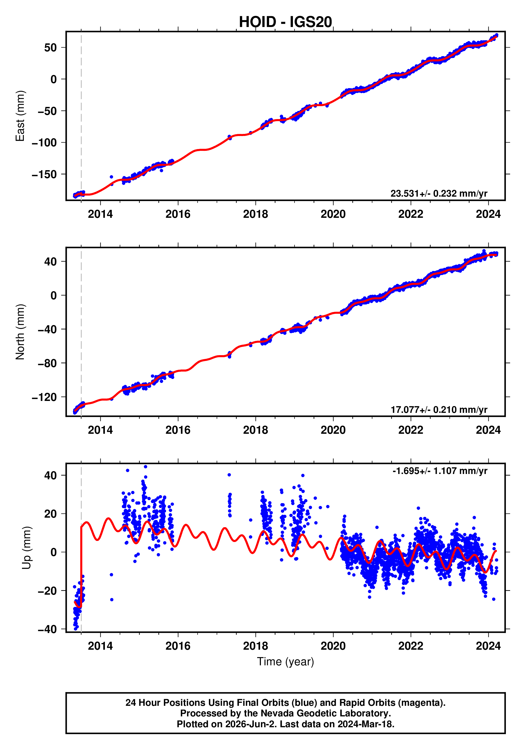 GPS time series plot