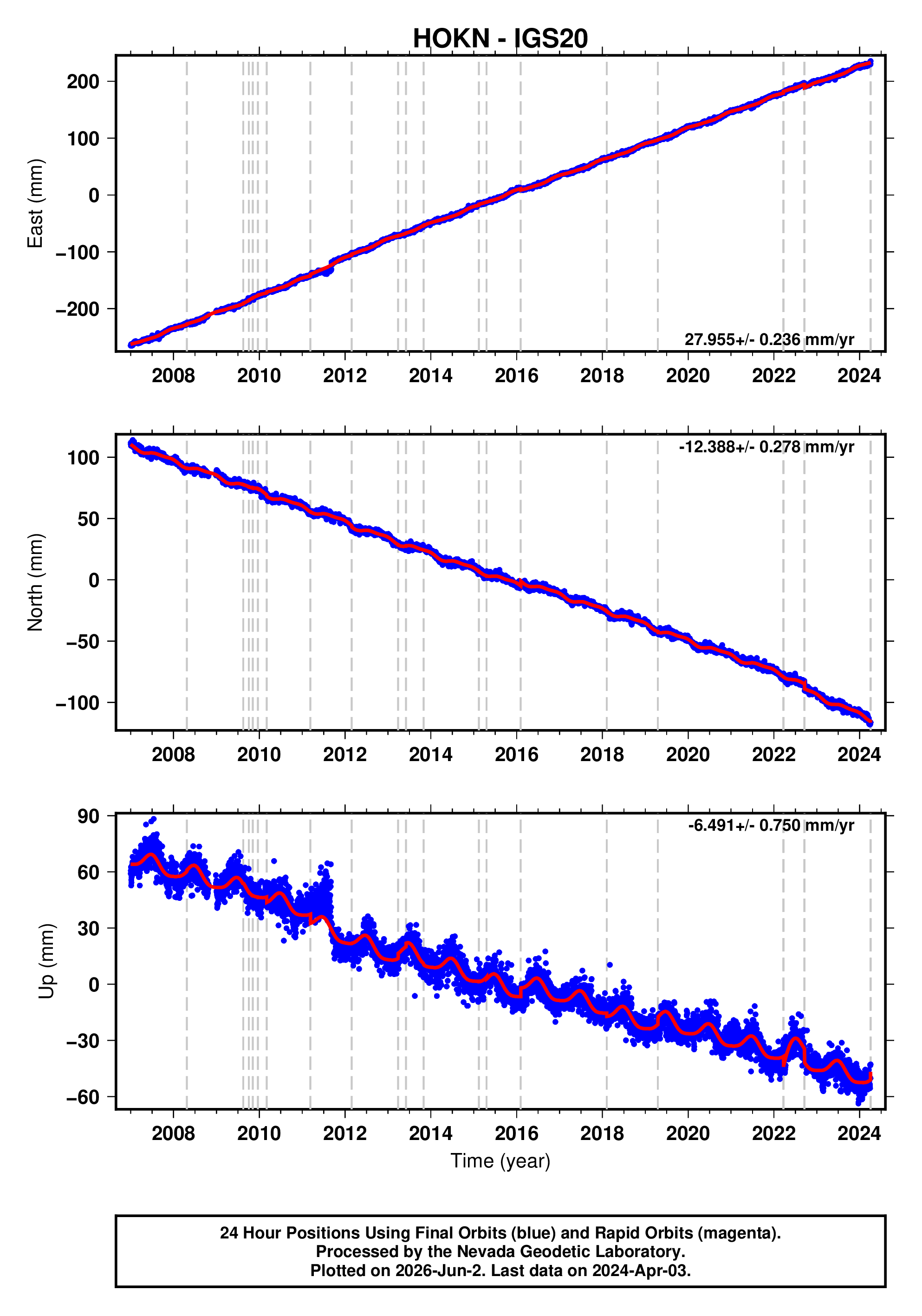 GPS time series plot