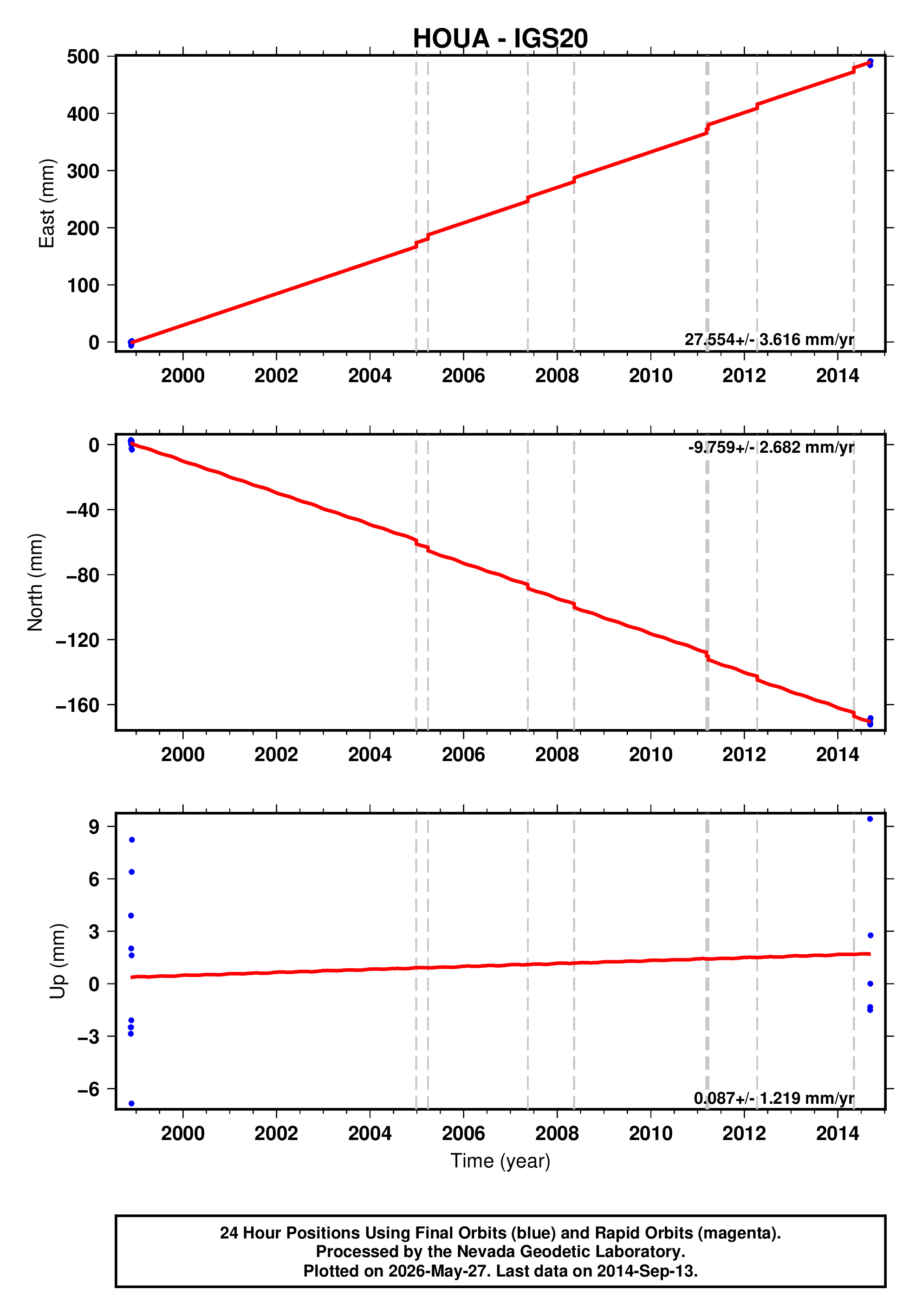 GPS time series plot