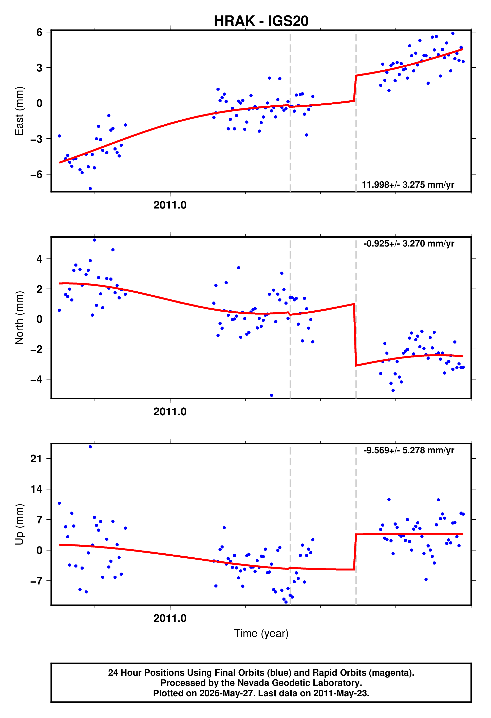 GPS time series plot