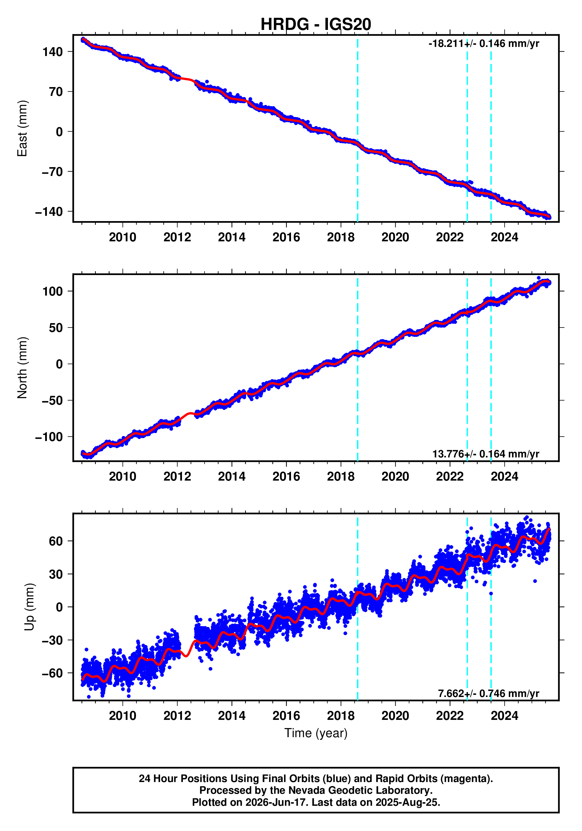GPS time series plot