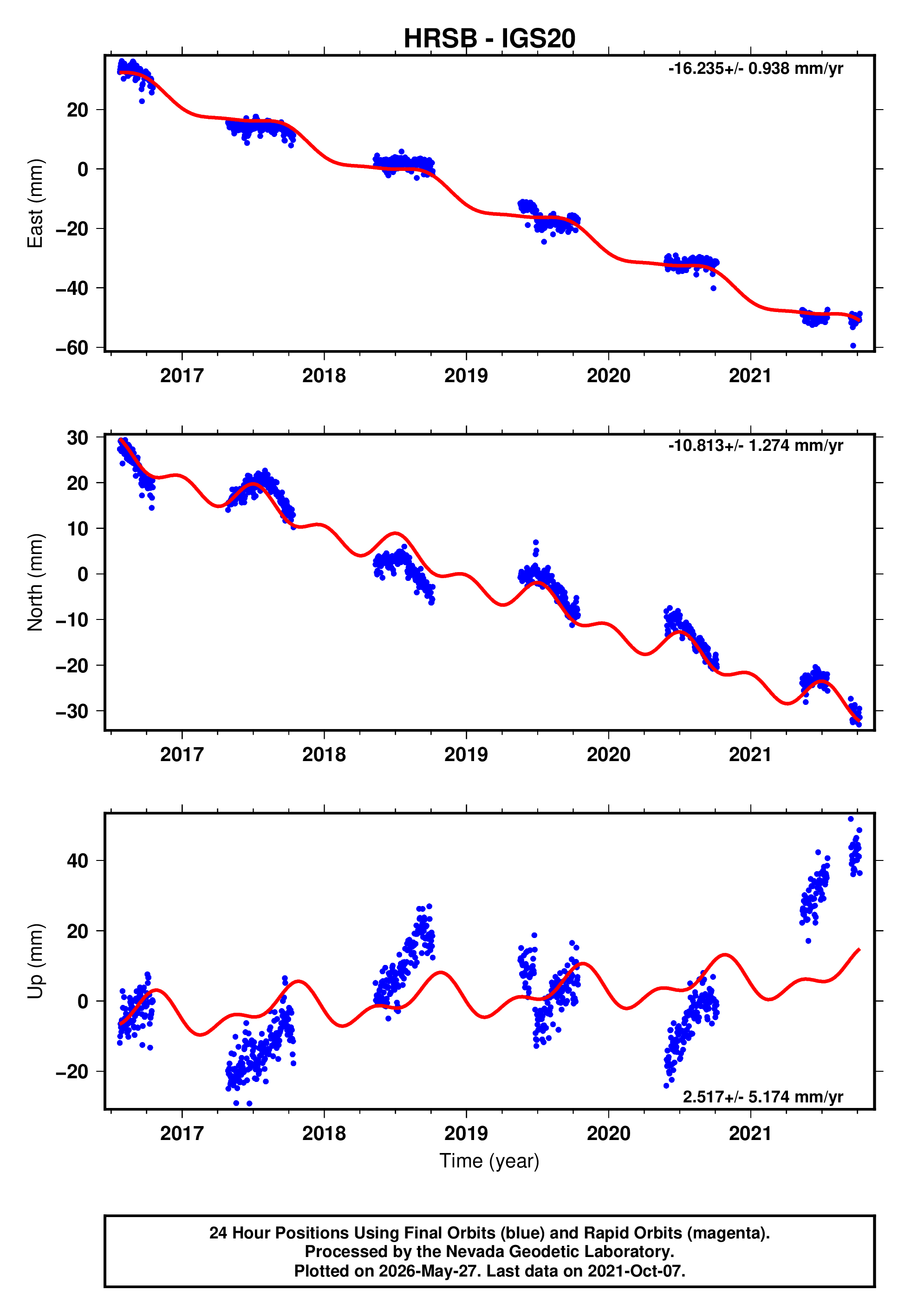 GPS time series plot