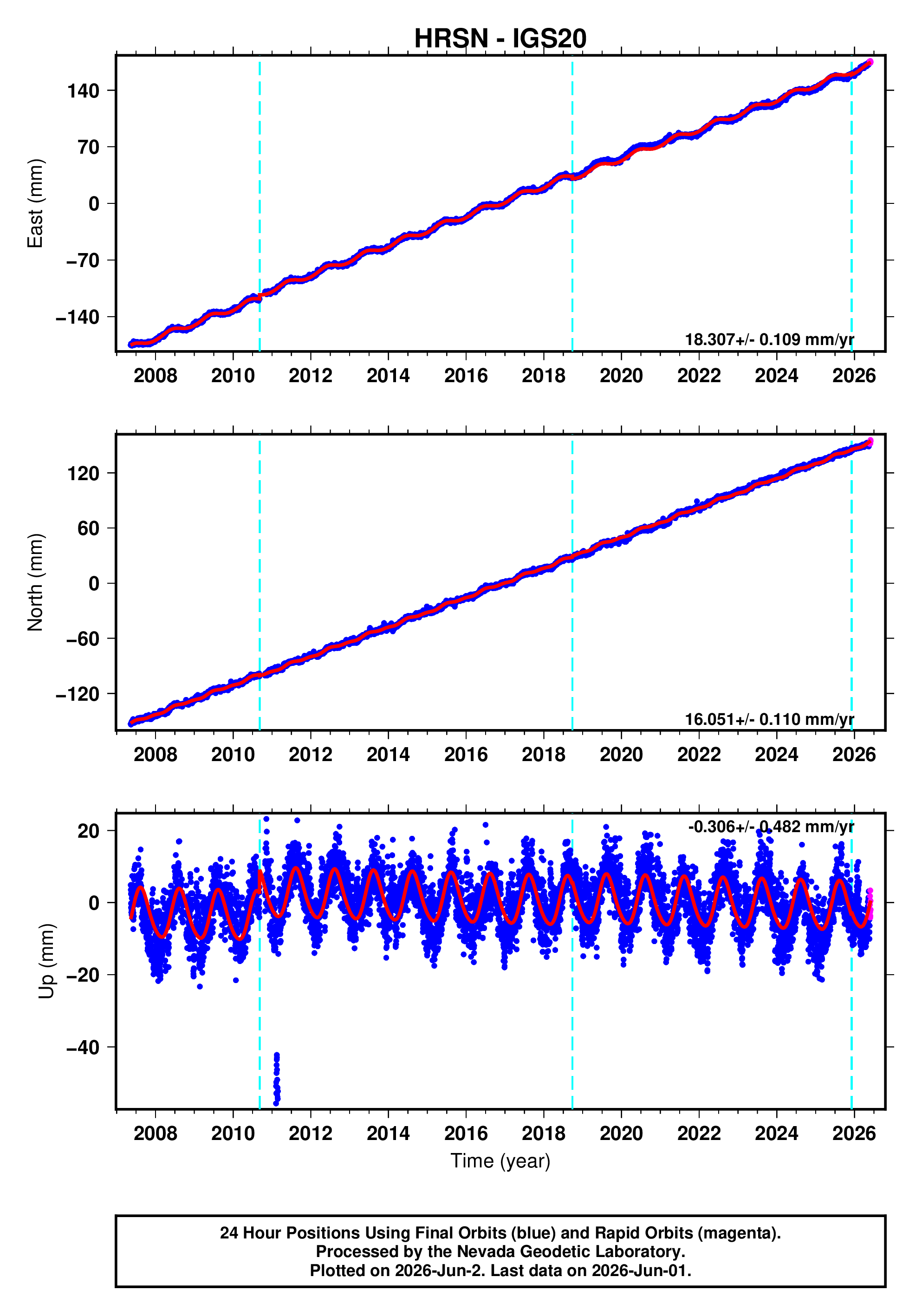 GPS time series plot