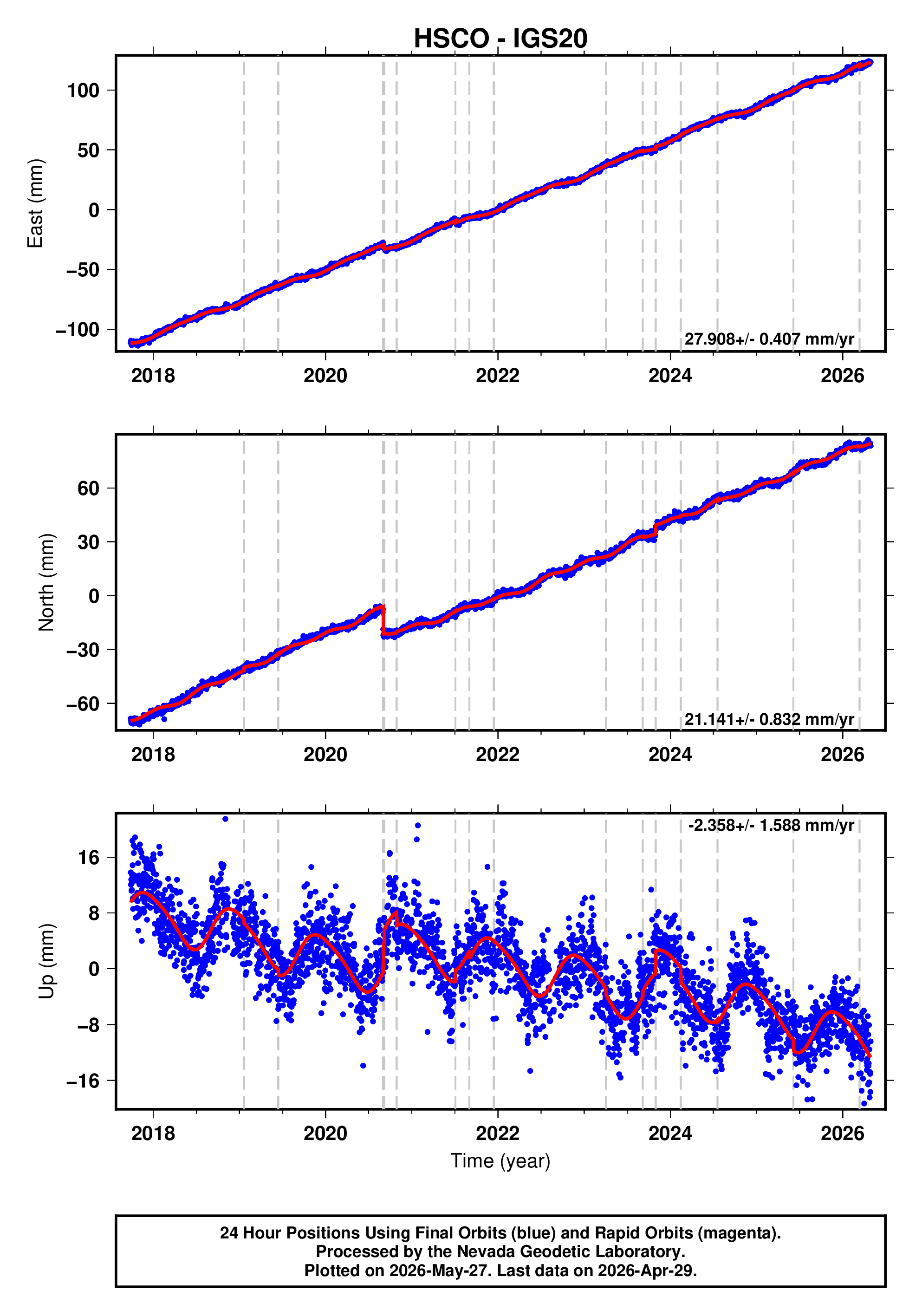 GPS time series plot