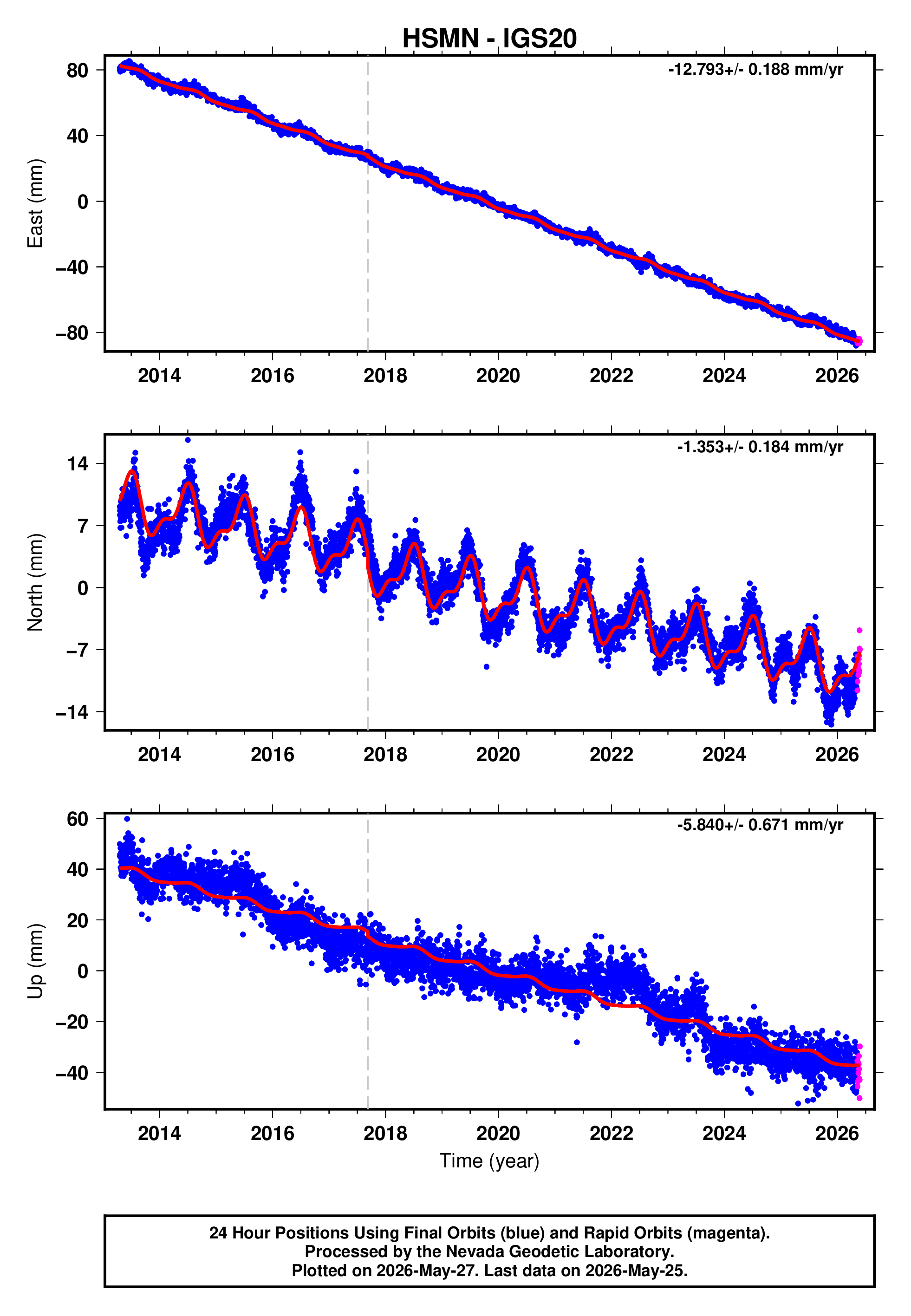 GPS time series plot