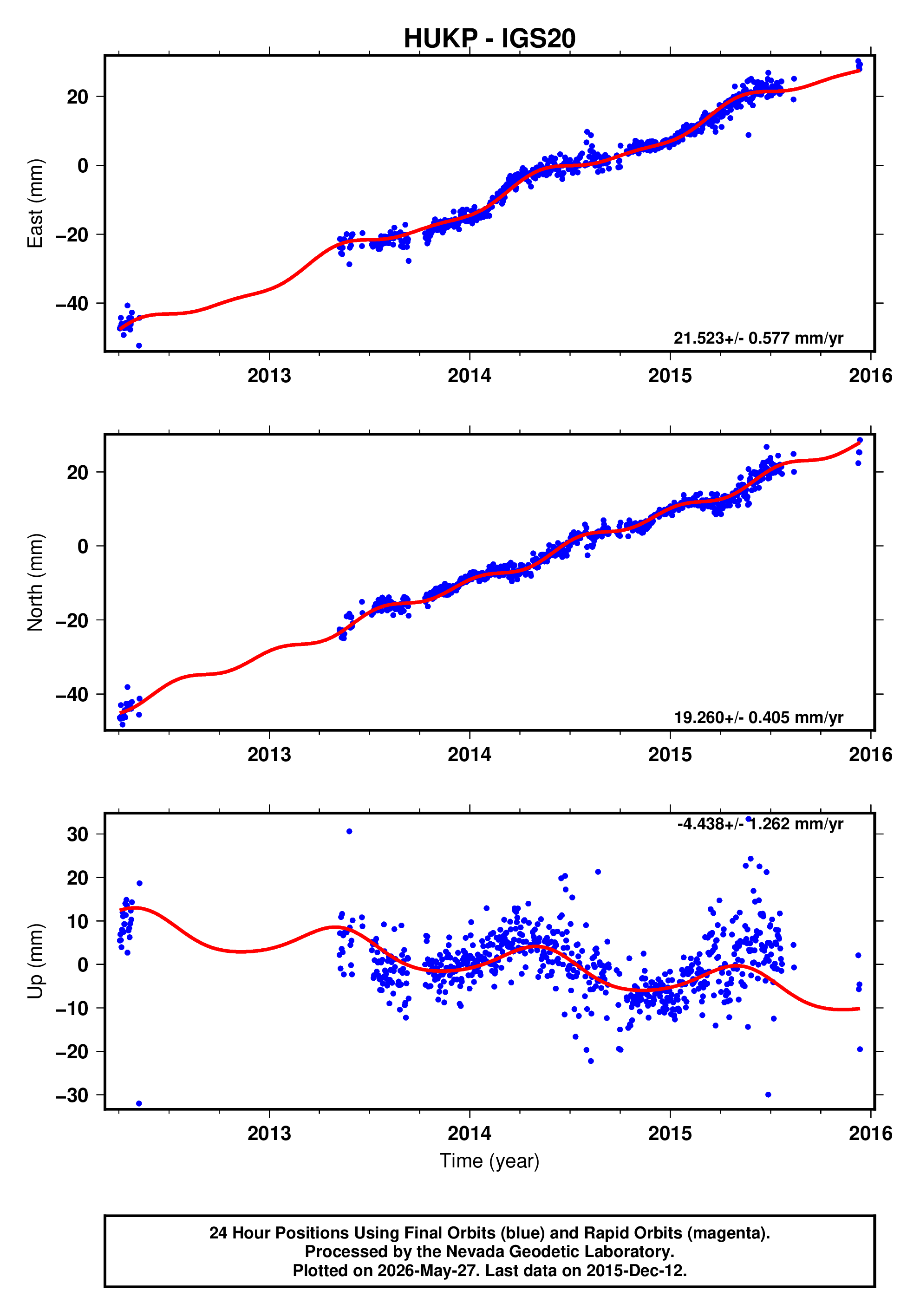 GPS time series plot