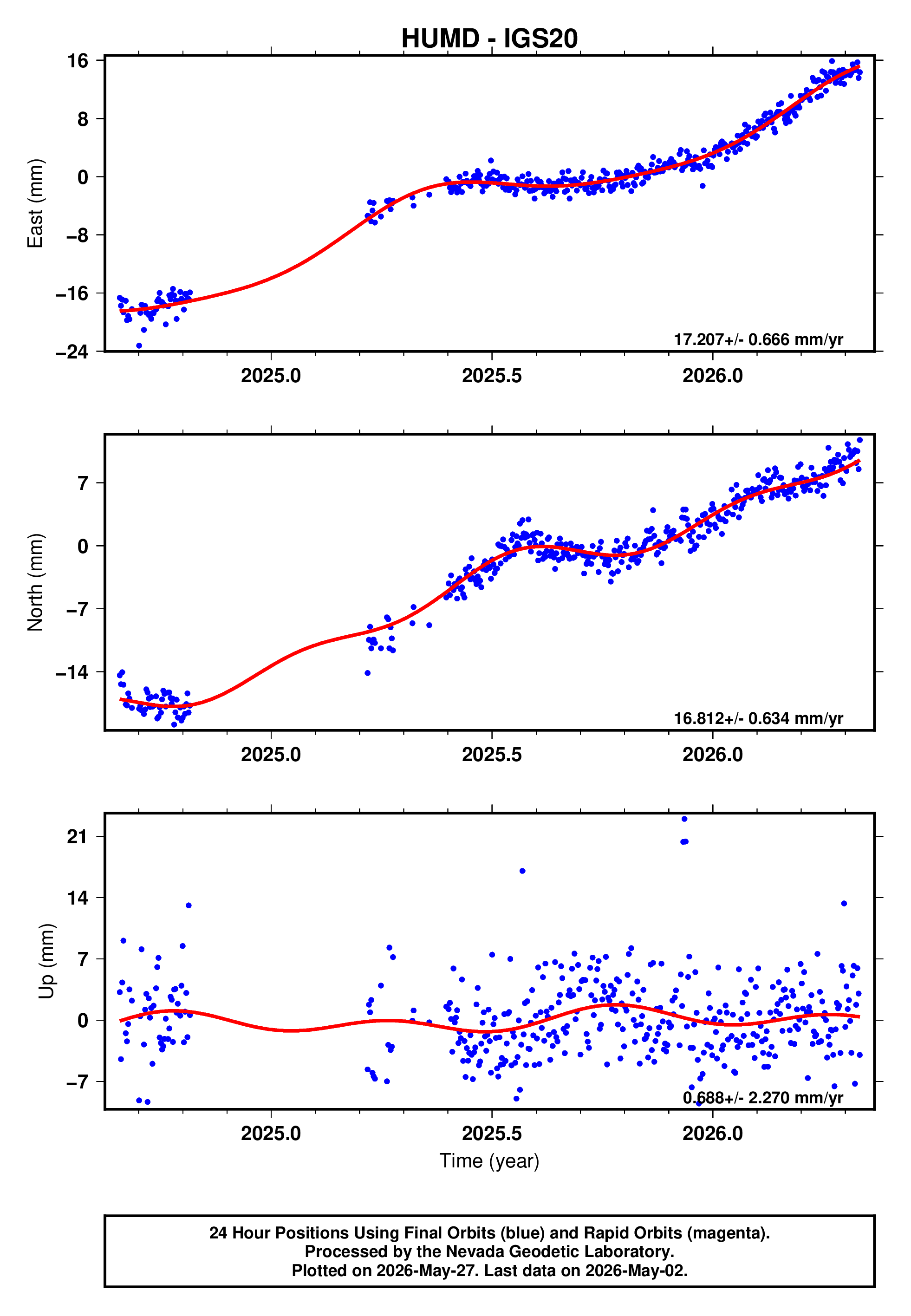 GPS time series plot