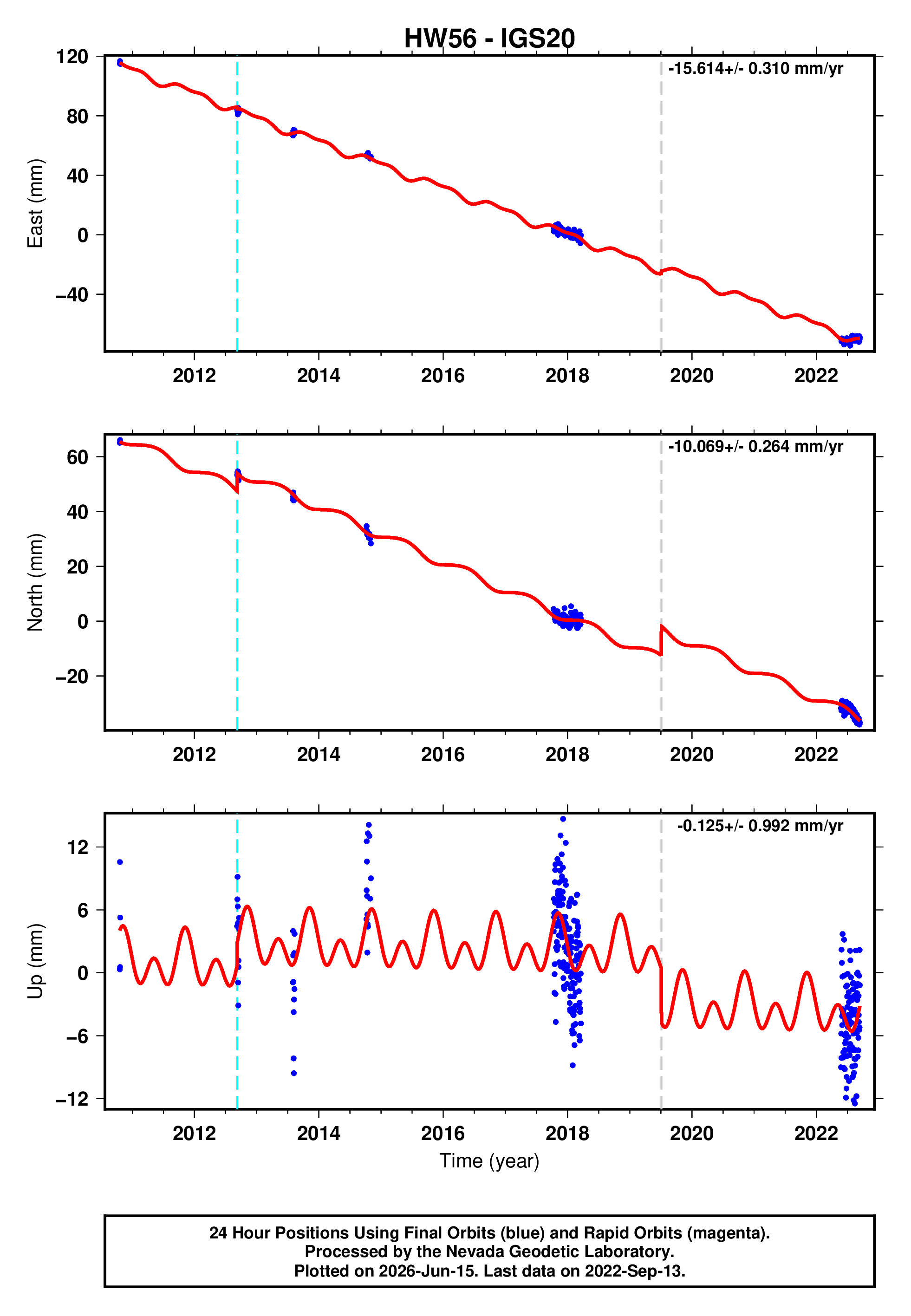 GPS time series plot