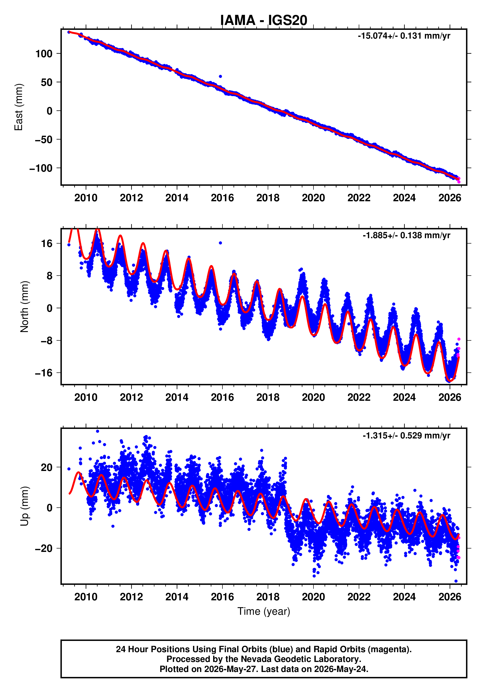 GPS time series plot
