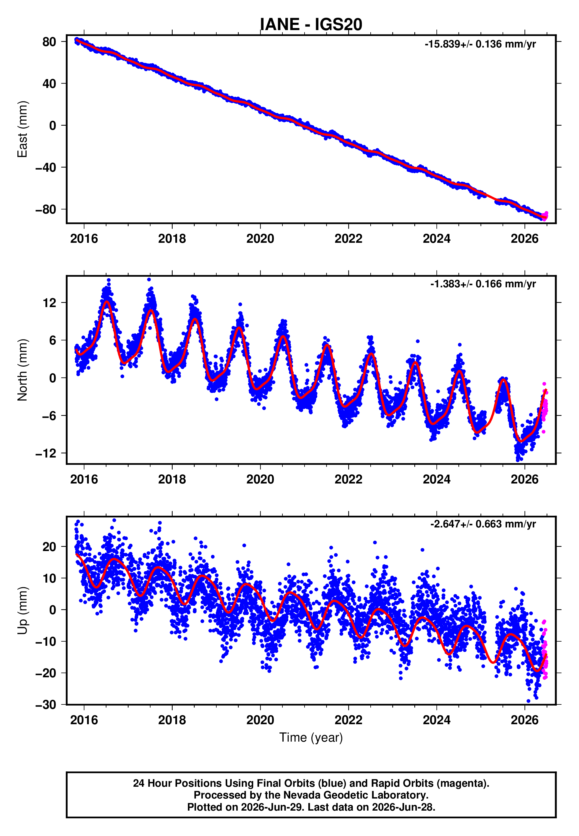 GPS time series plot