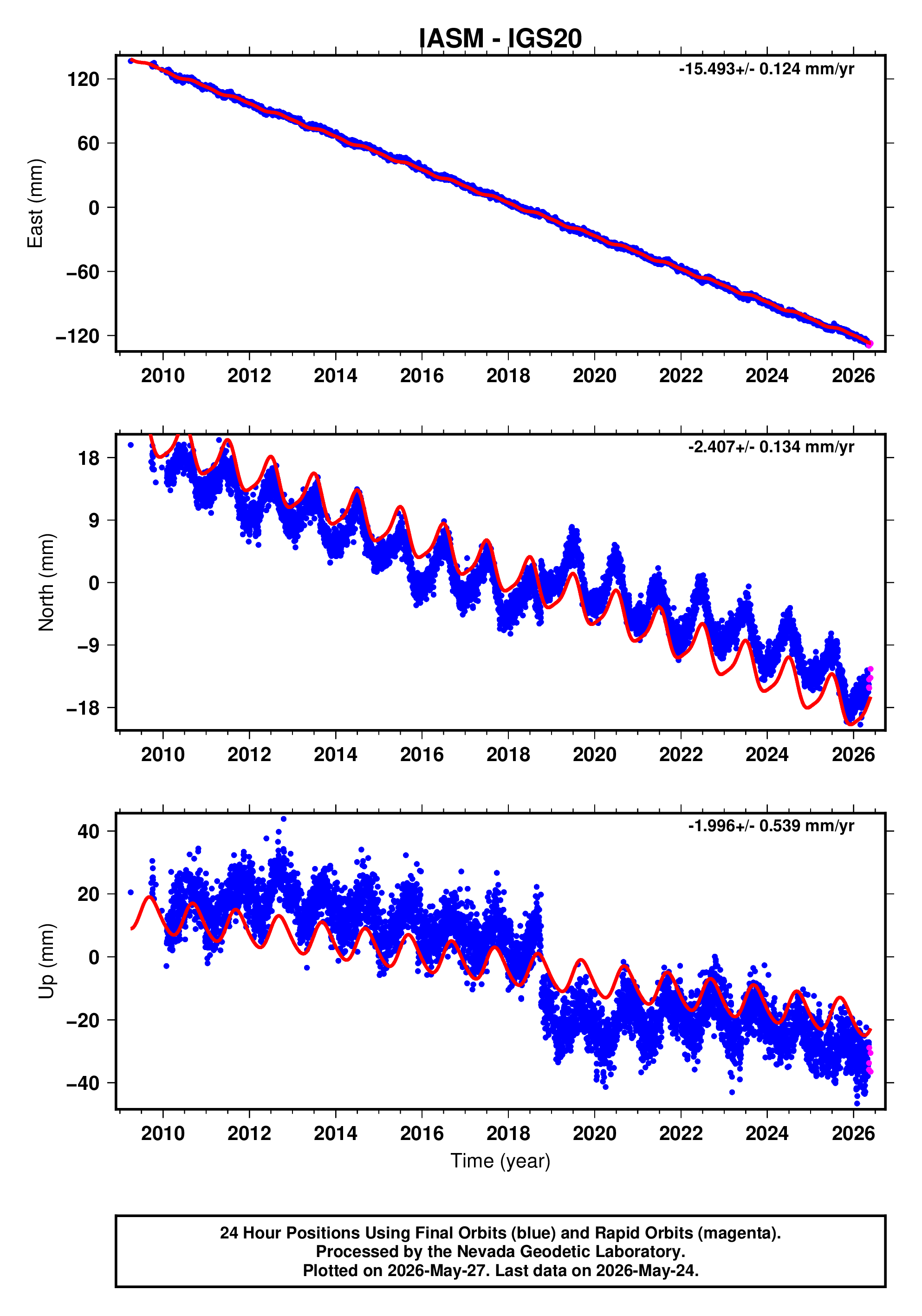 GPS time series plot