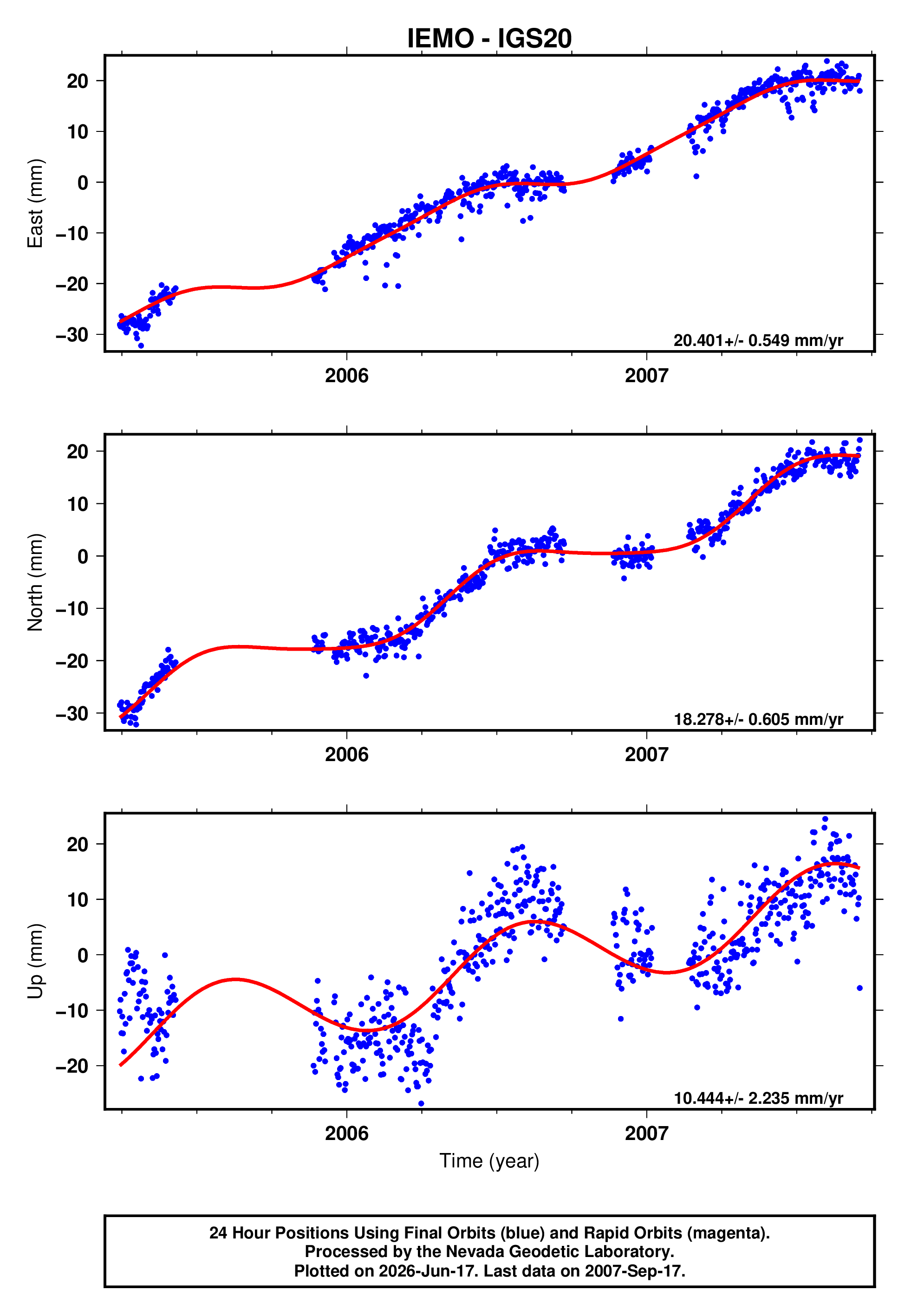 GPS time series plot
