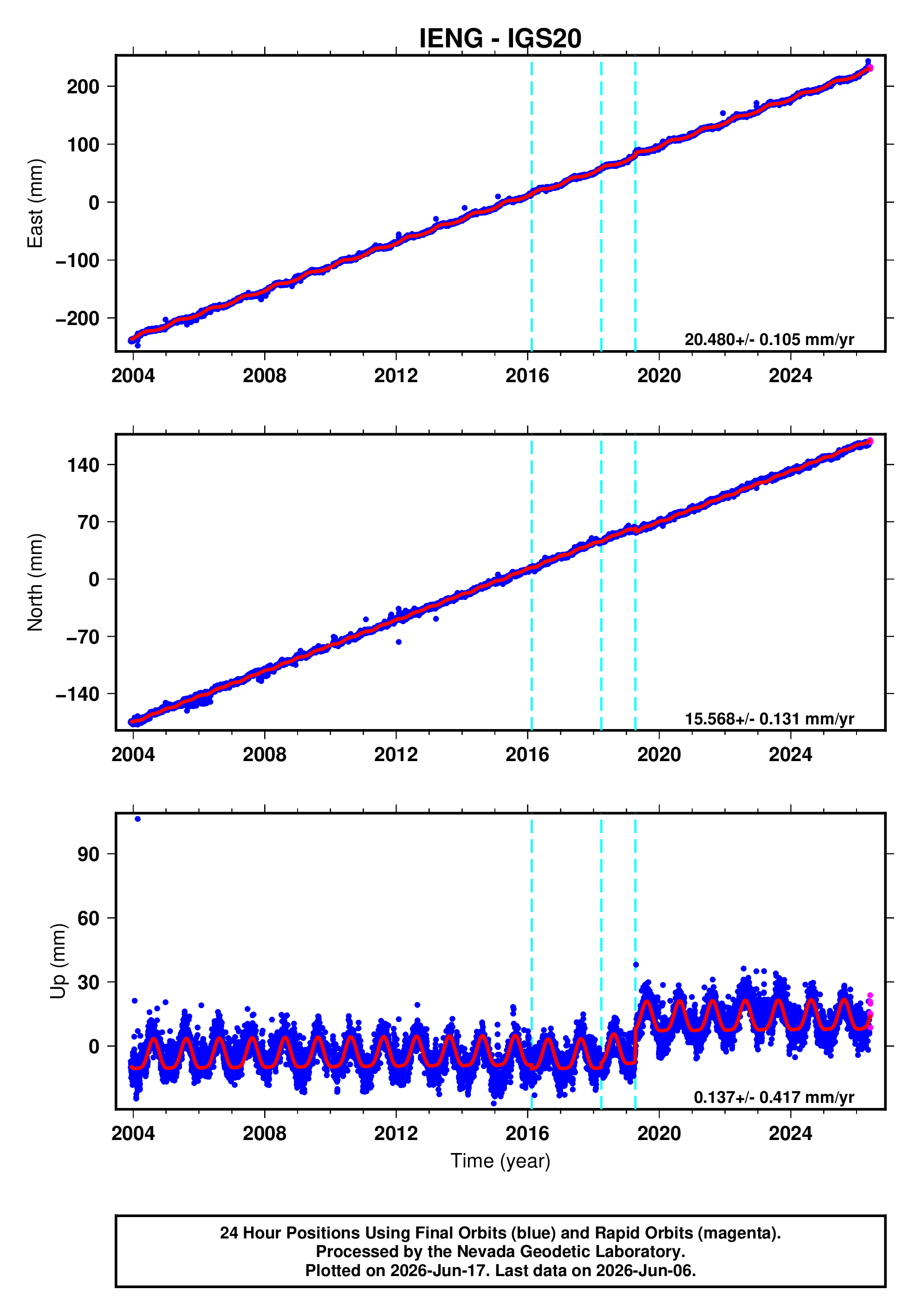 GPS time series plot