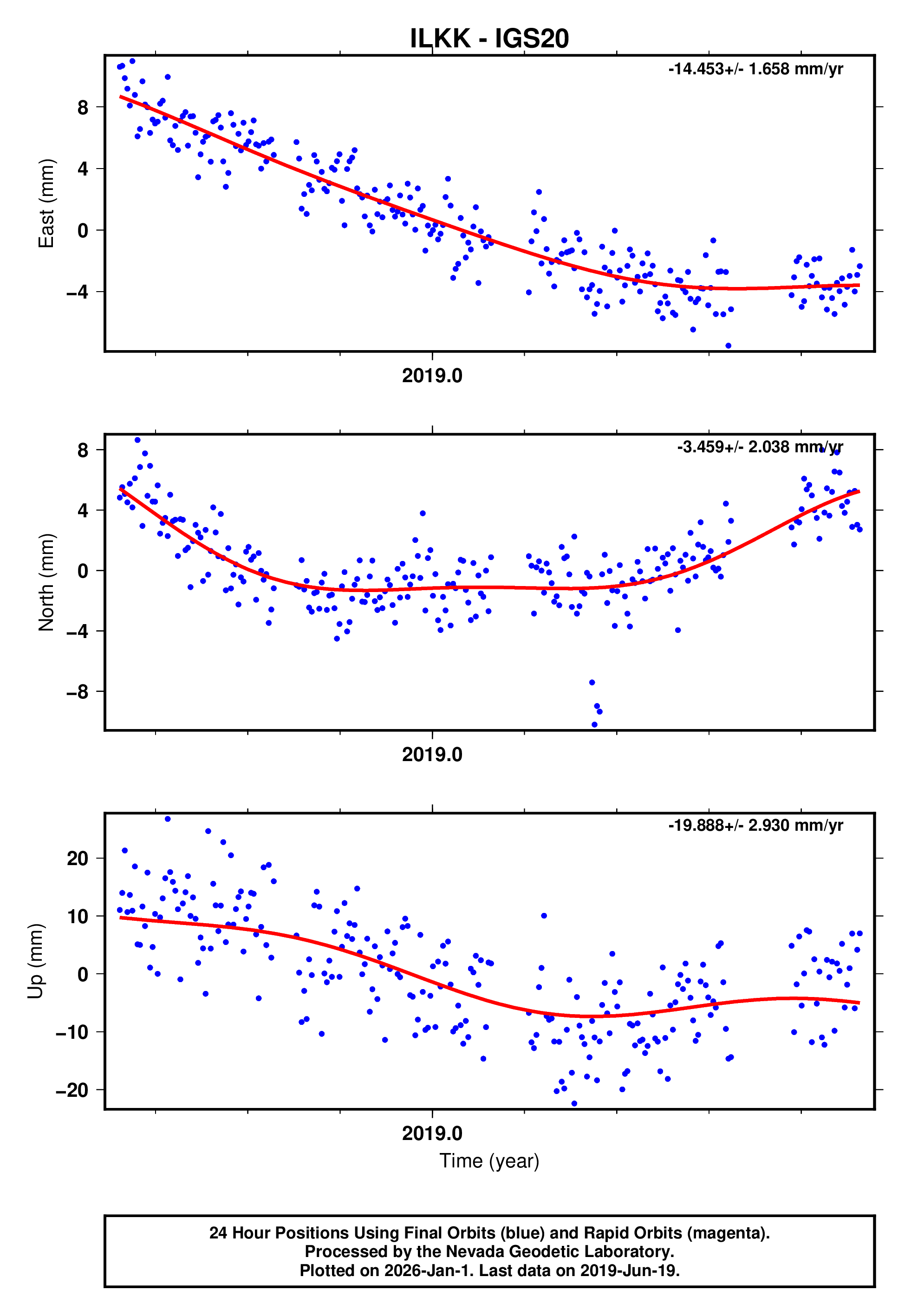 GPS time series plot