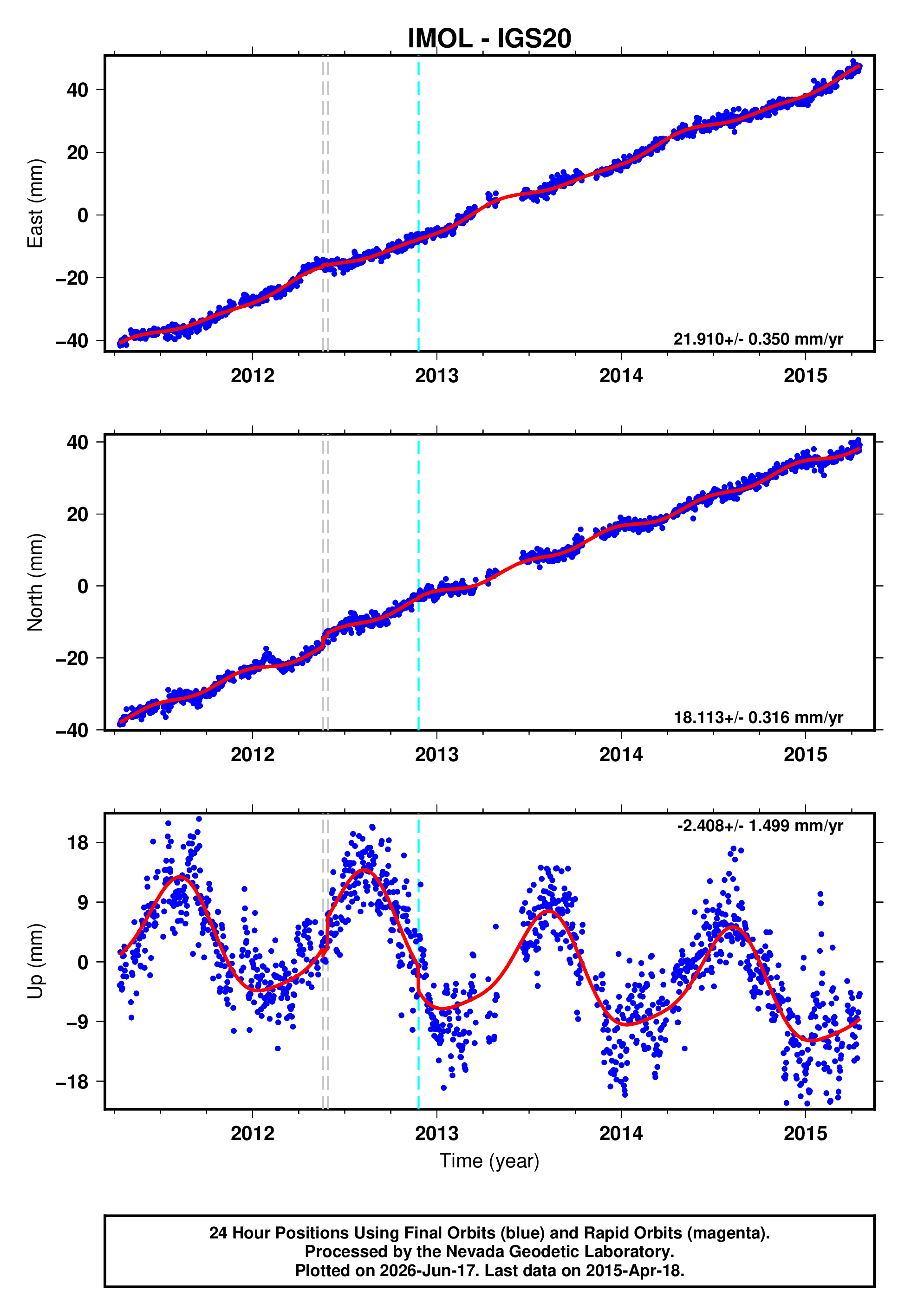 GPS time series plot