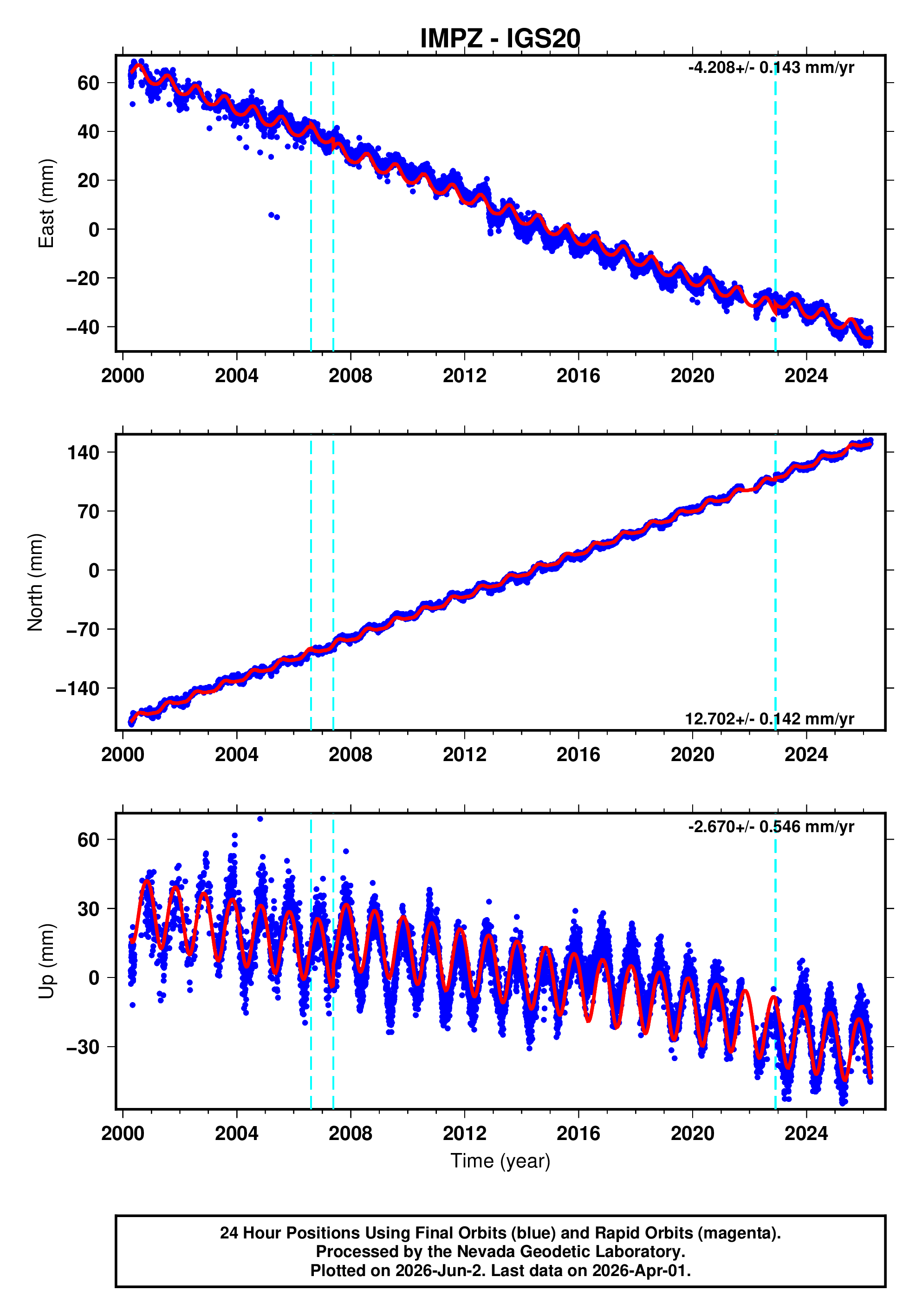 GPS time series plot