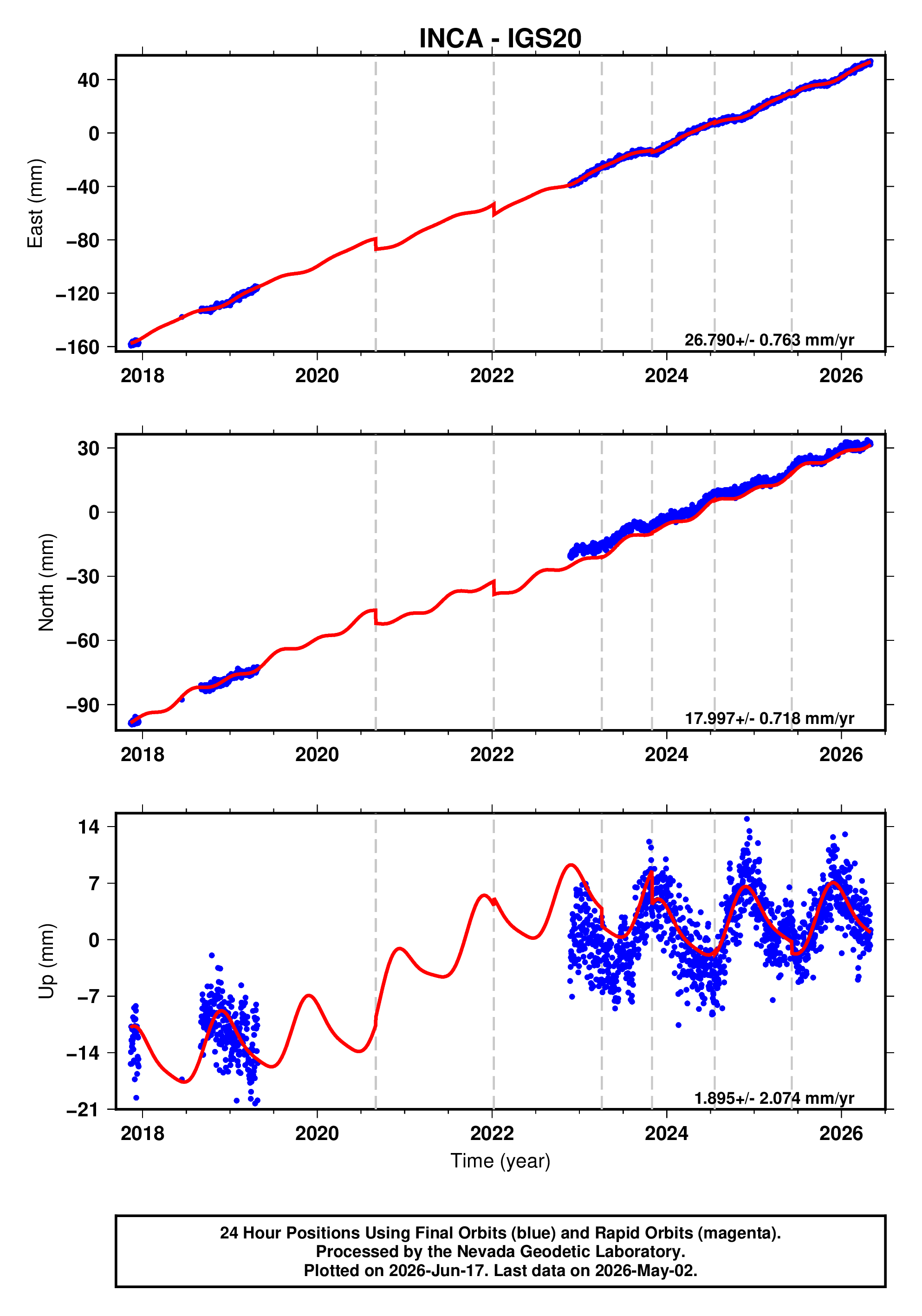 GPS time series plot