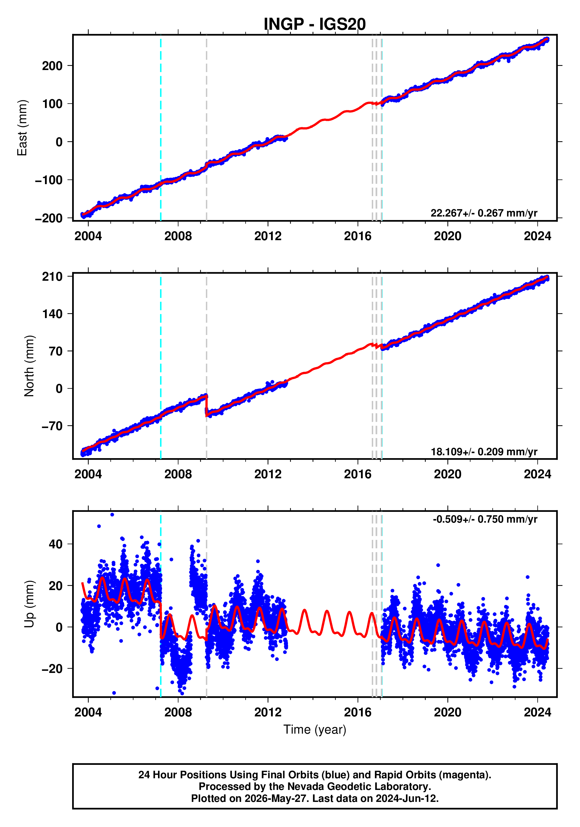 GPS time series plot