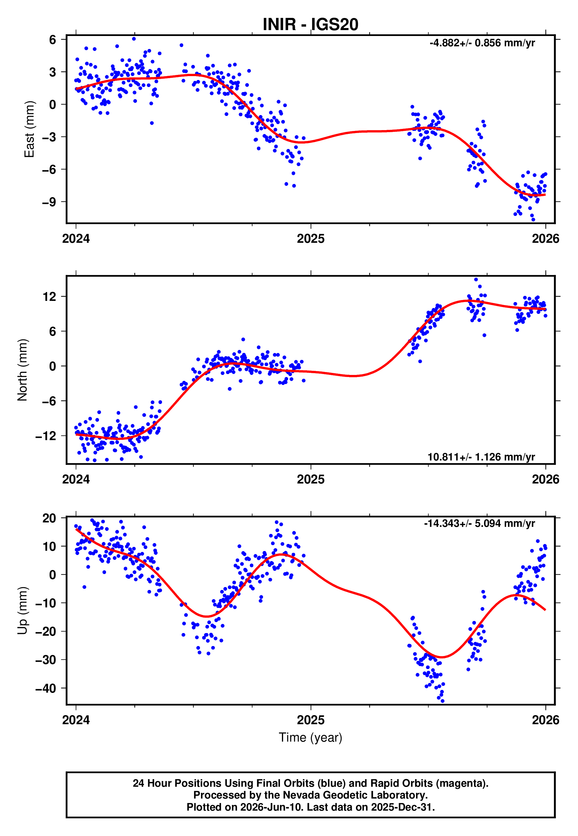 GPS time series plot