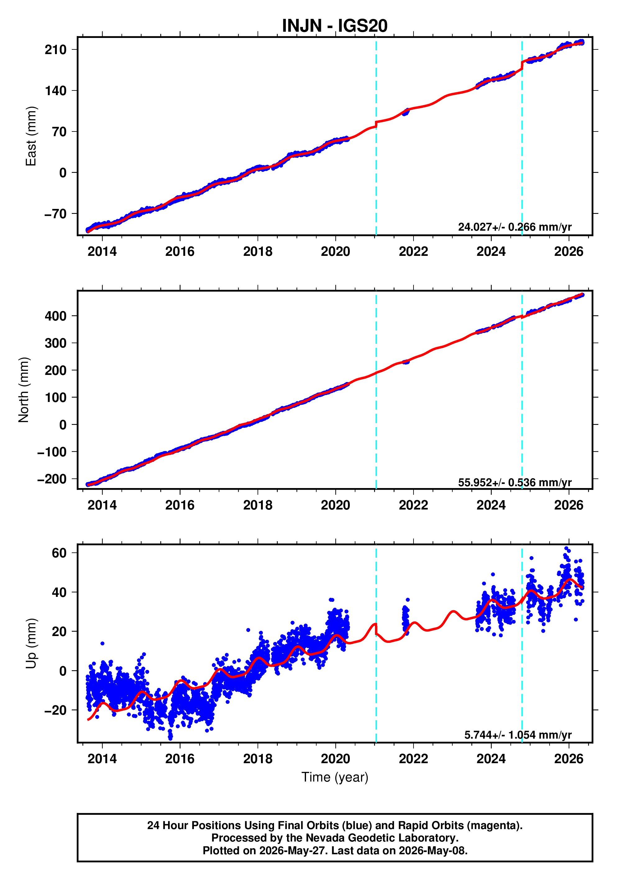 GPS time series plot