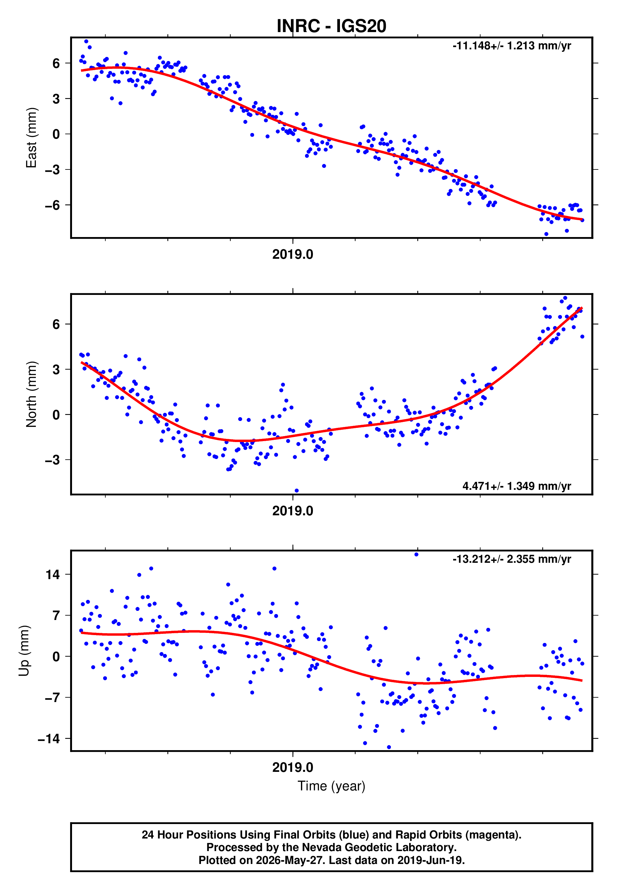 GPS time series plot