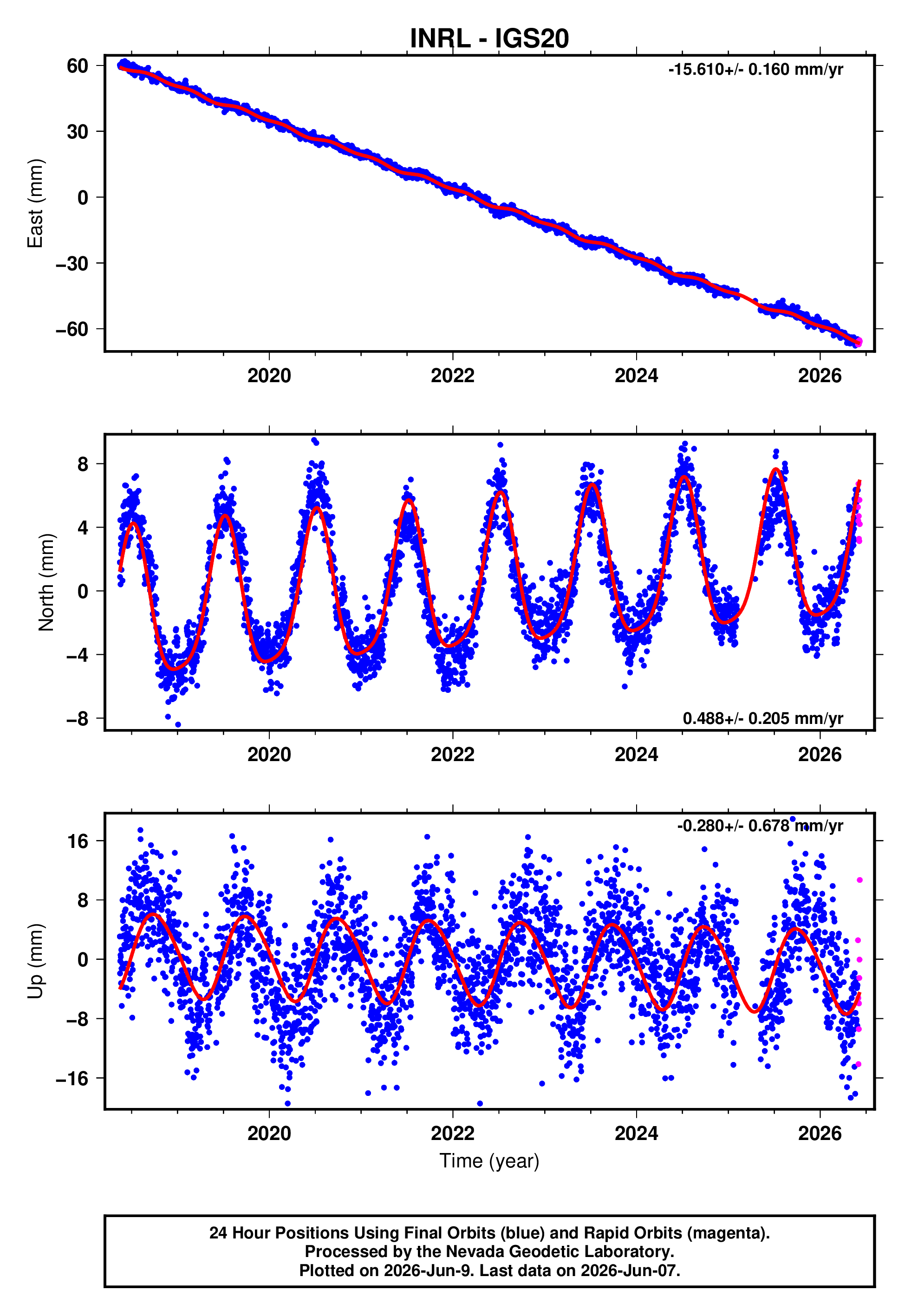 GPS time series plot