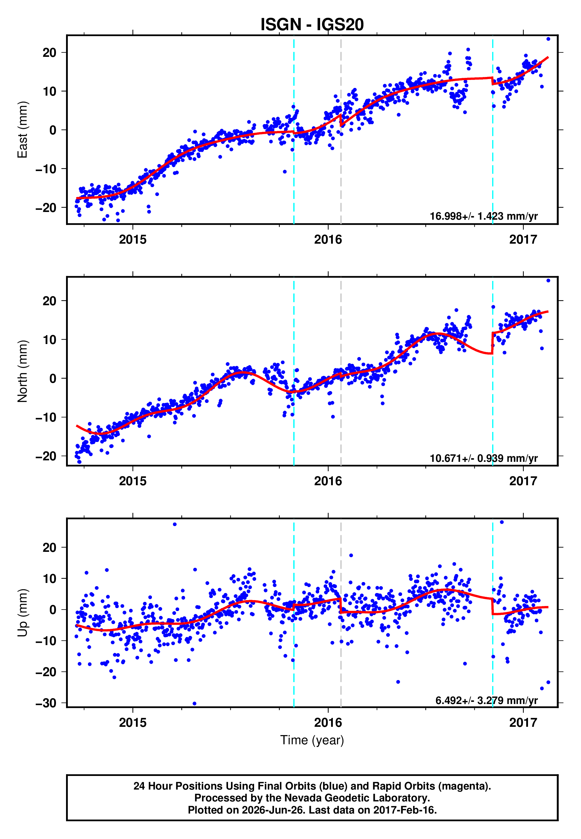 GPS time series plot