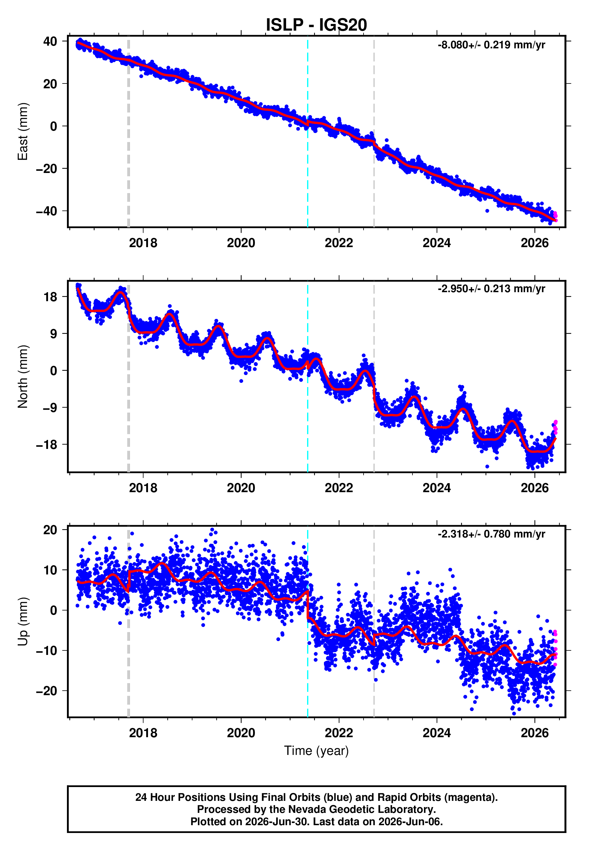 GPS time series plot