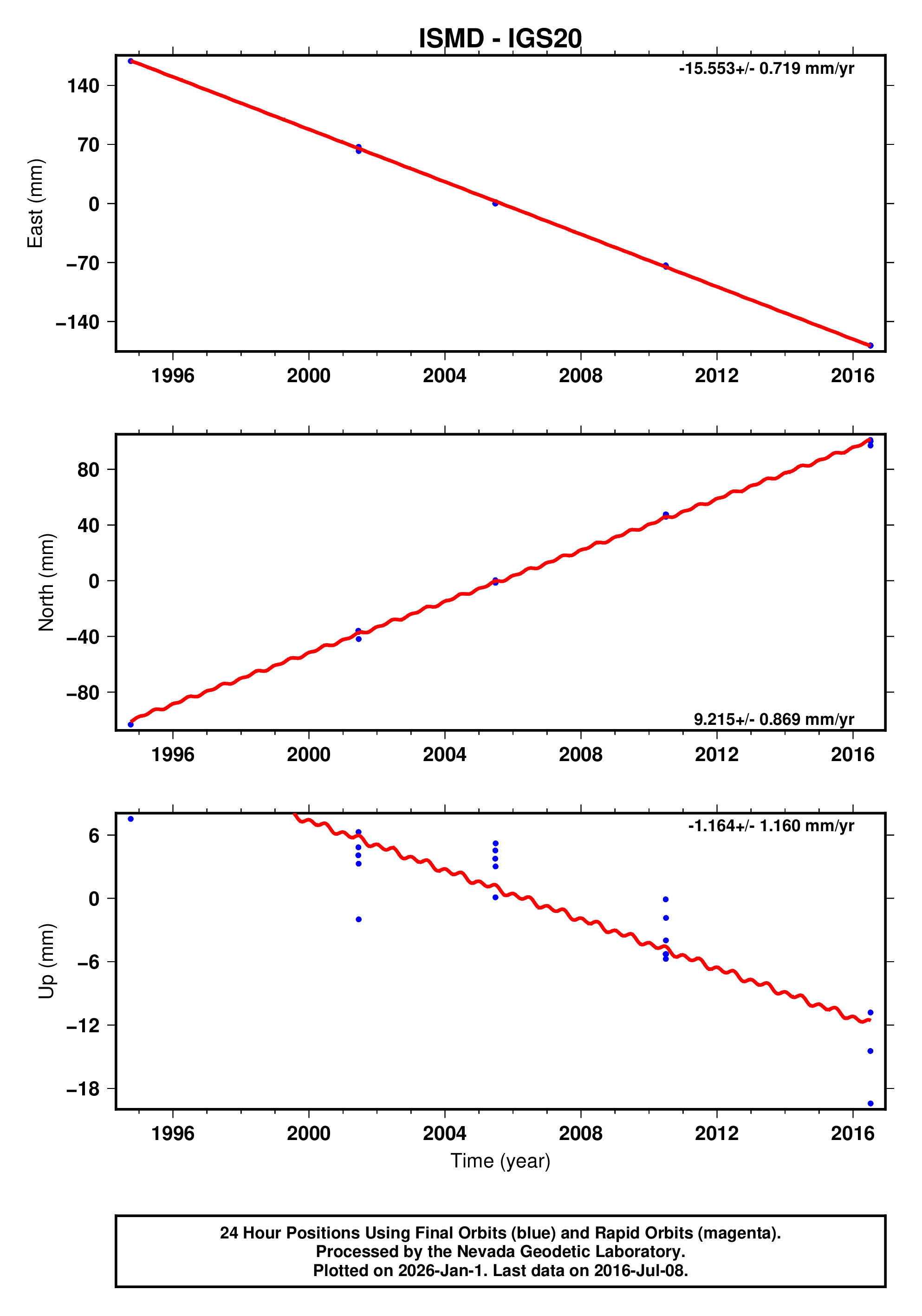 GPS time series plot