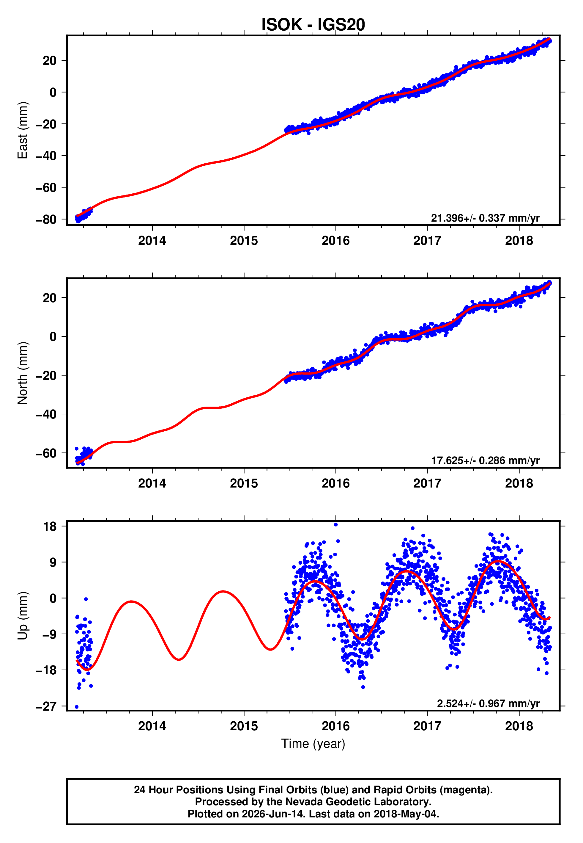 GPS time series plot