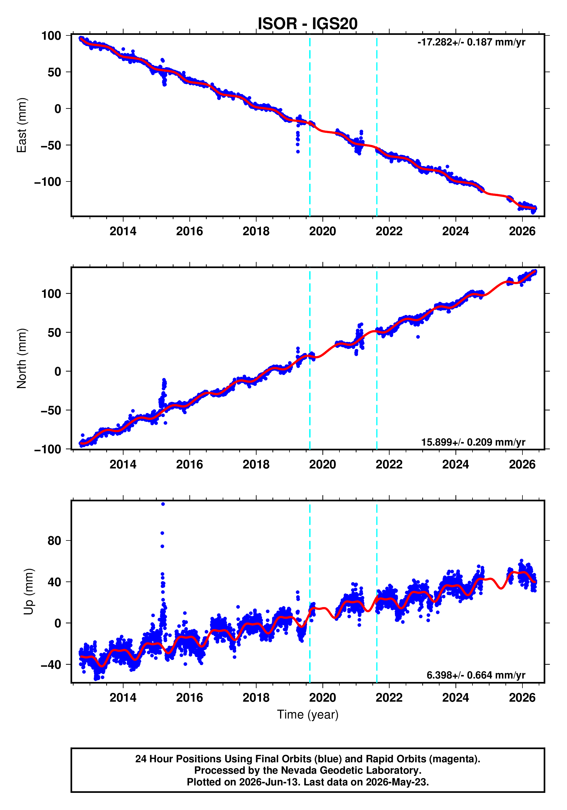 GPS time series plot