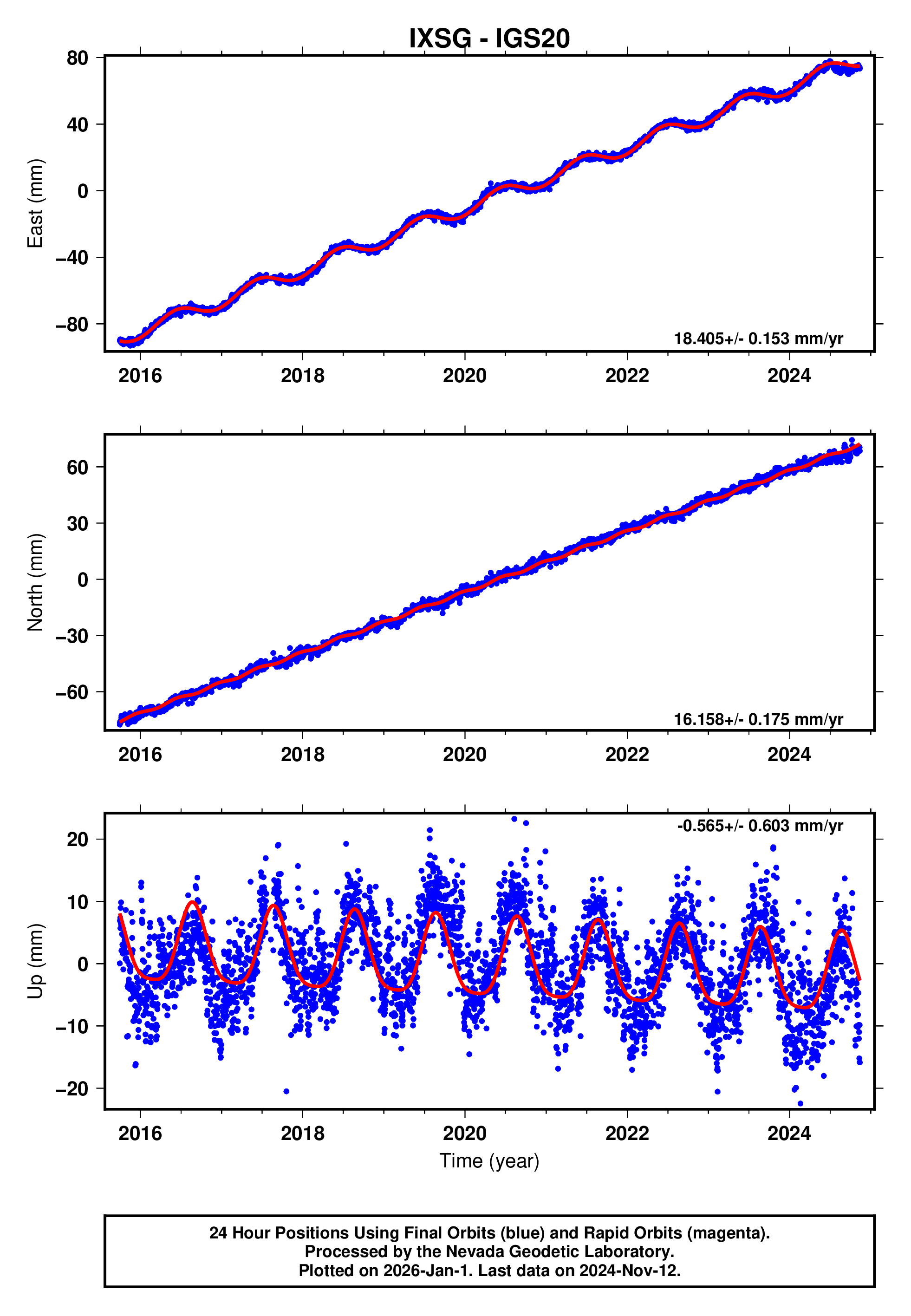 GPS time series plot