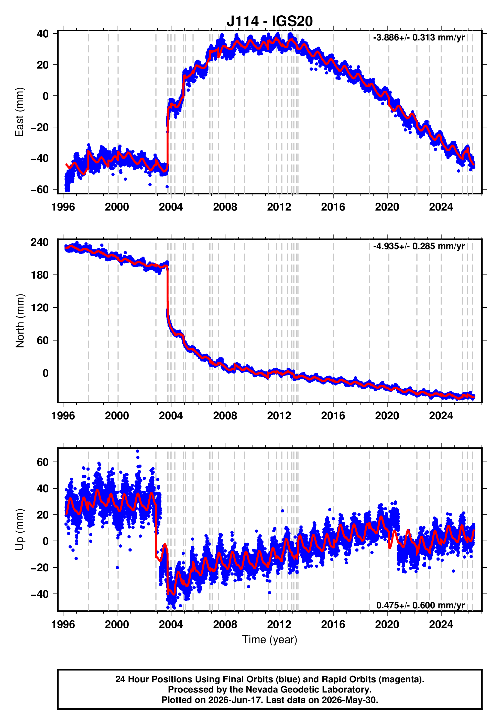 GPS time series plot