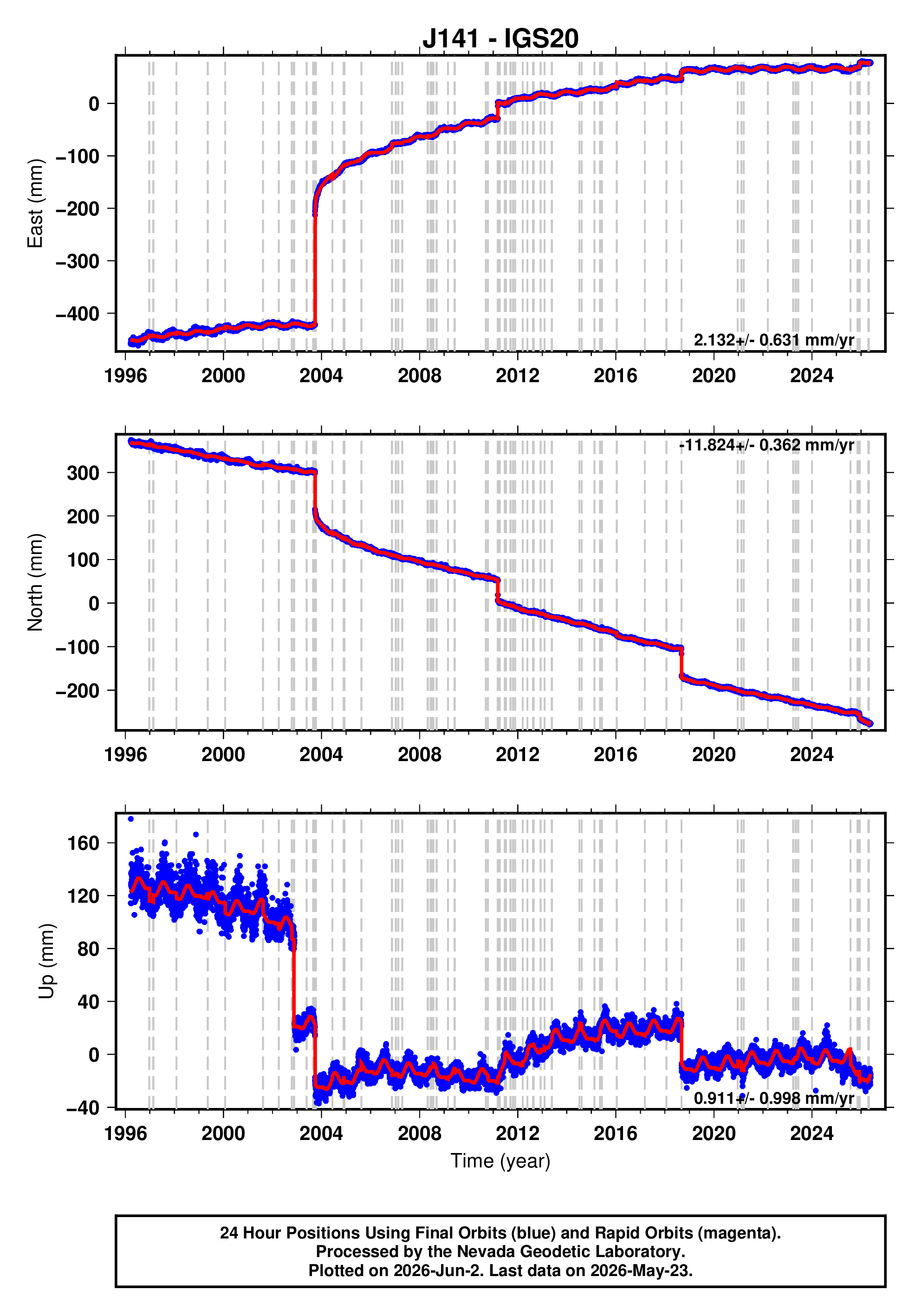 GPS time series plot