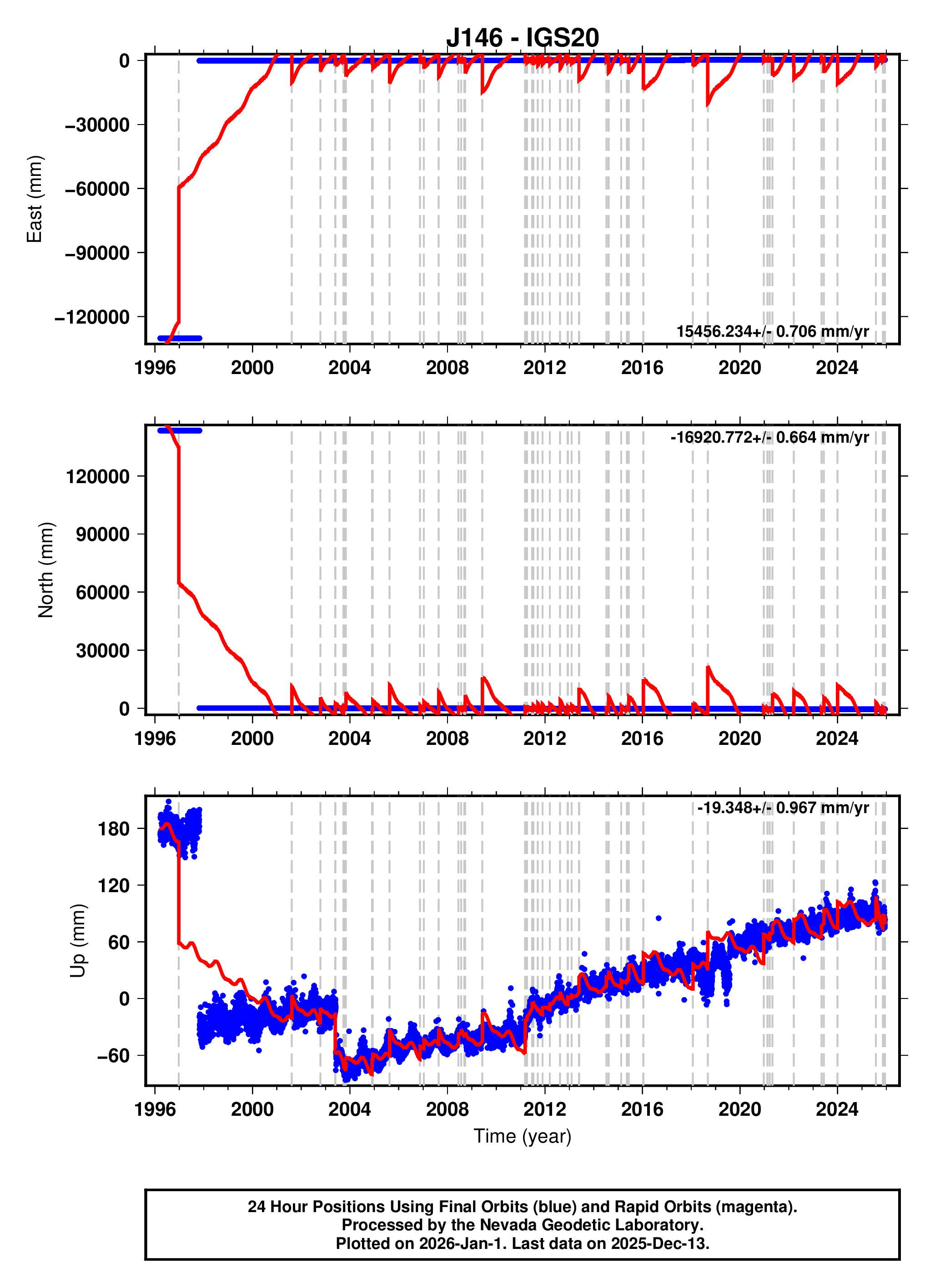 GPS time series plot
