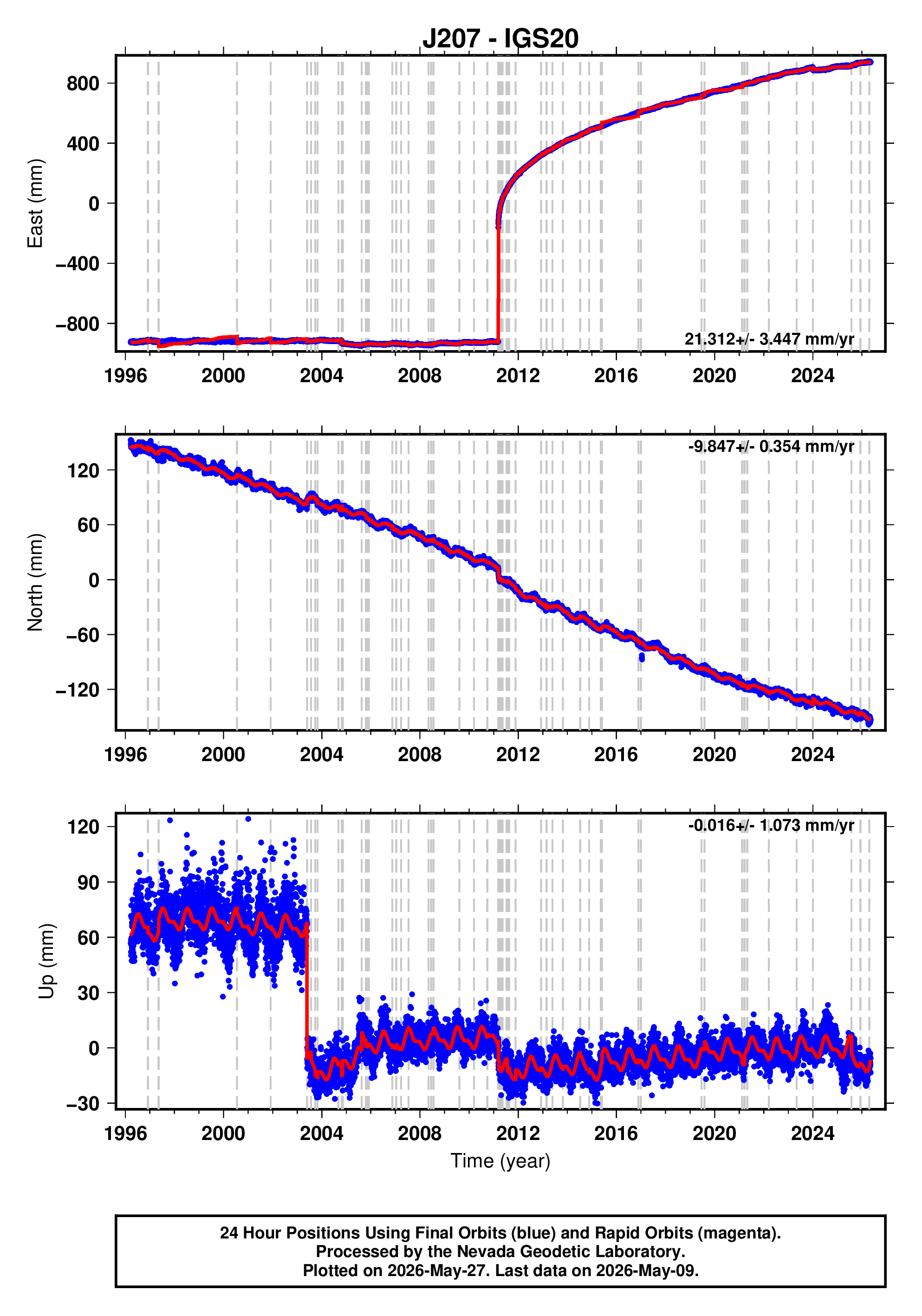 GPS time series plot