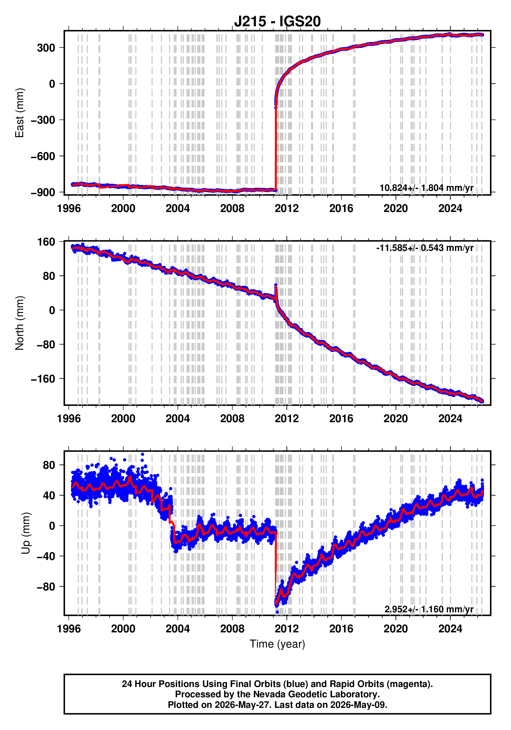 GPS time series plot